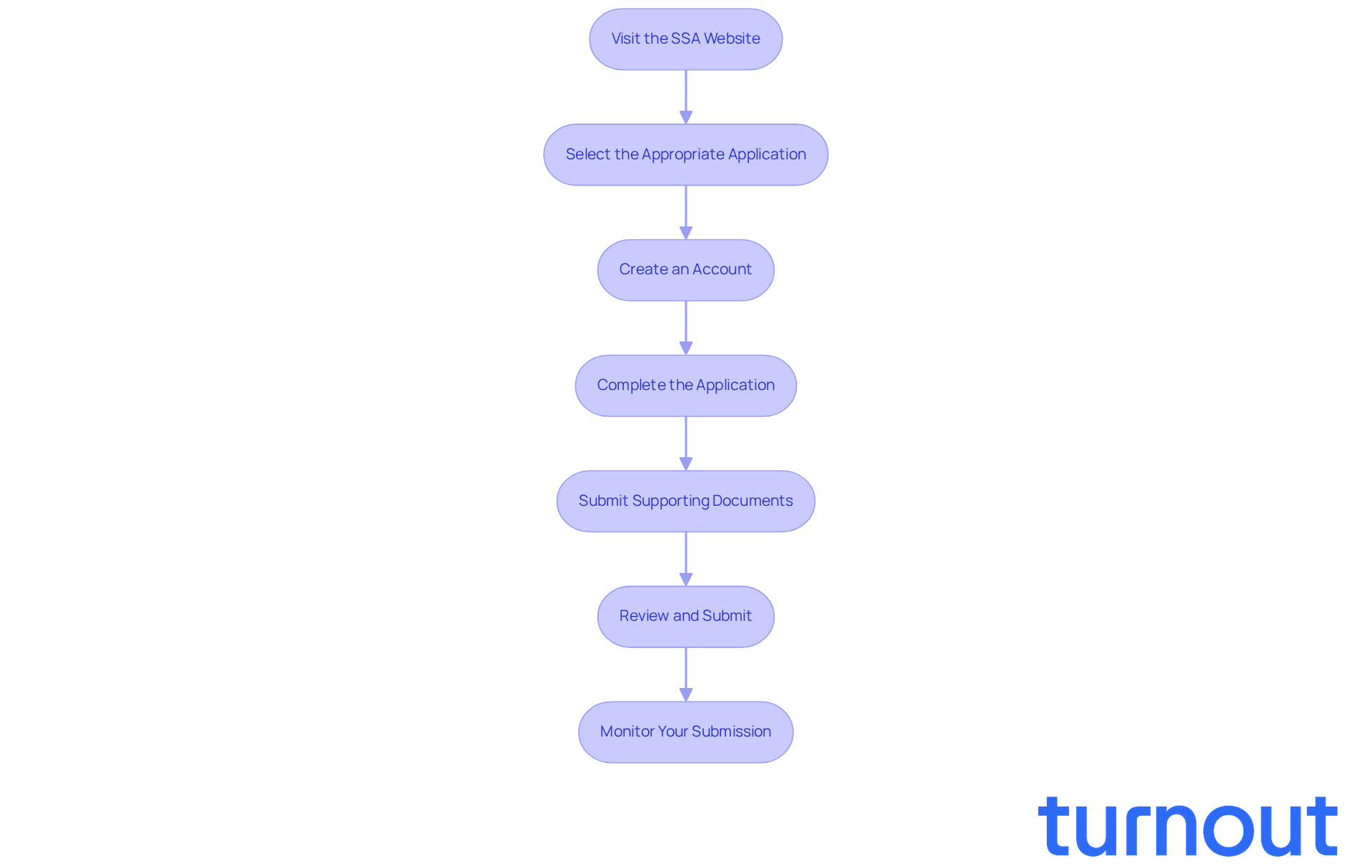 Each box represents a step in the online application process. Follow the arrows to see how to navigate from one step to the next, ensuring you complete your application successfully. Each box represents a step in the online application process. Follow the arrows to see how to navigate from one step to the next, ensuring you complete your application successfully.