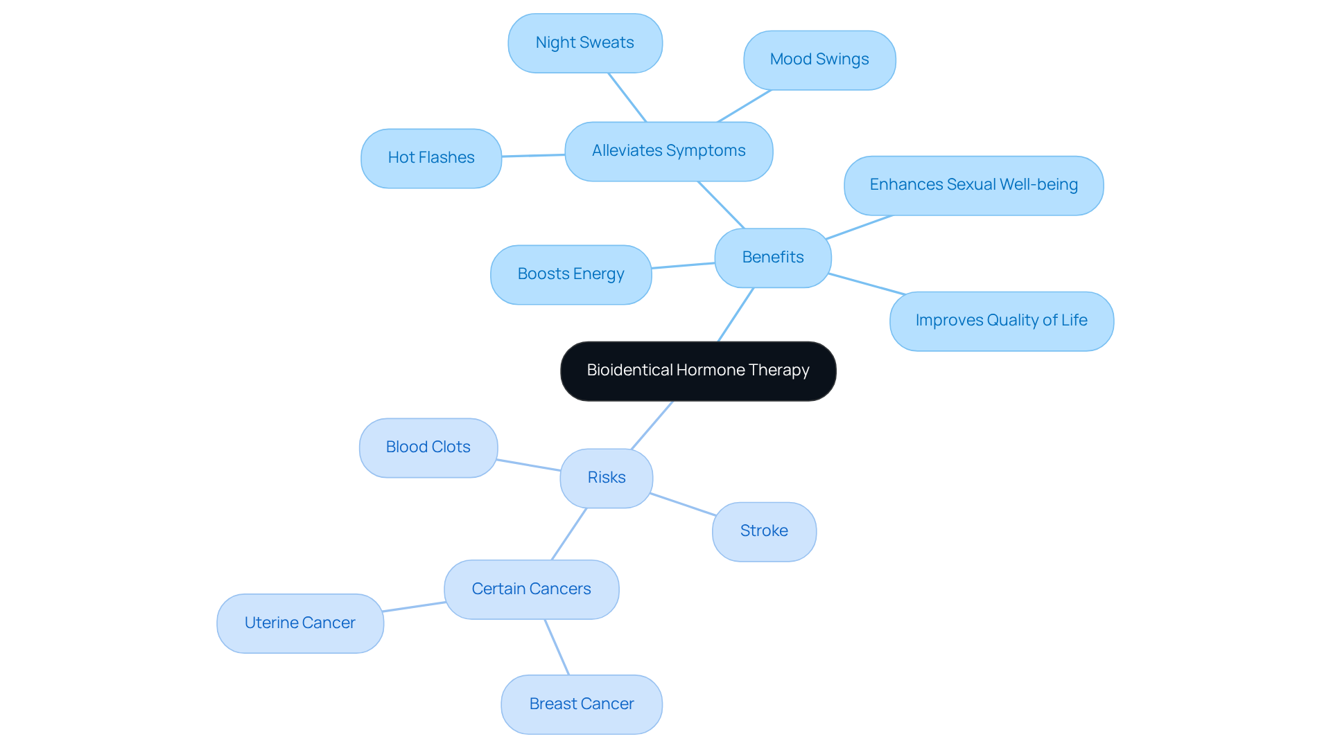 This mindmap starts with the central idea of bioidentical hormone therapy. From there, you can explore the benefits that many women experience, like relief from symptoms and improved quality of life. On the other side, you'll find the potential risks associated with the therapy. Each branch helps you see the full picture of what to consider when thinking about this treatment.