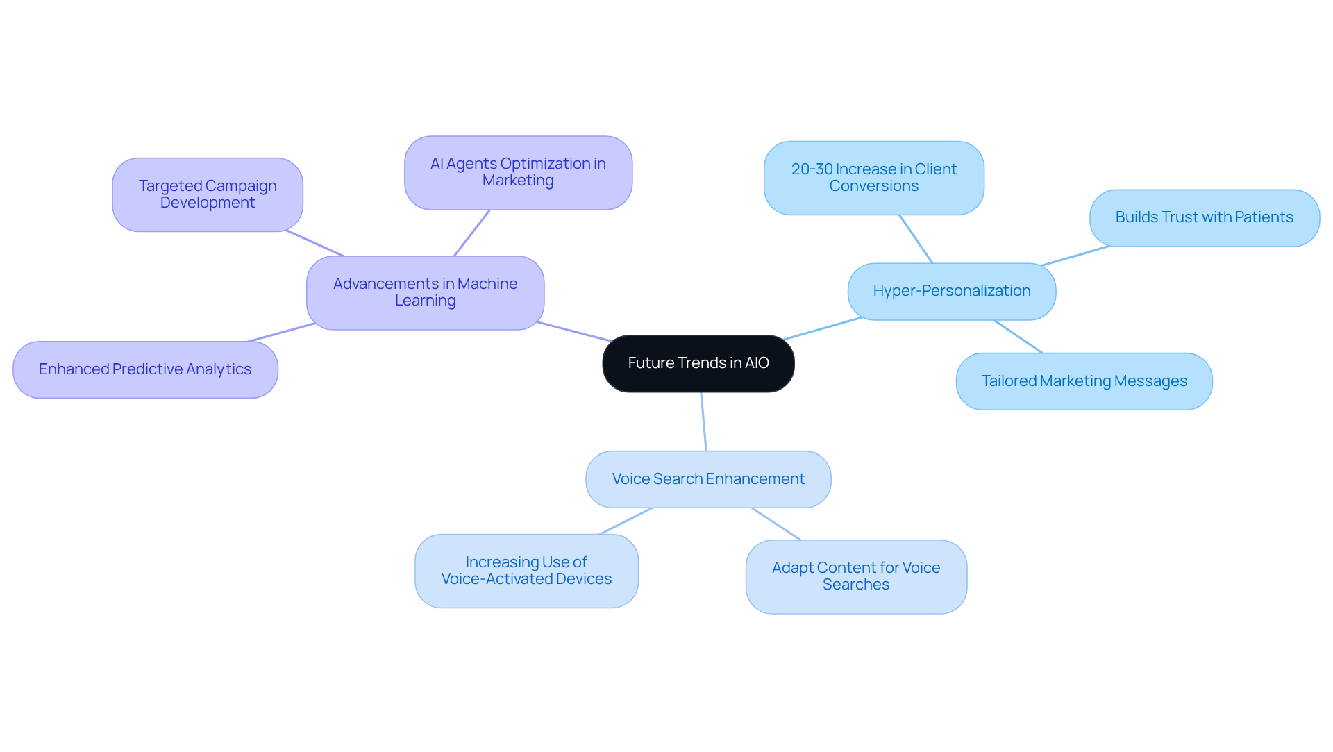 The central node represents the main theme of AI trends in marketing automation. Each branch shows a key trend, and the sub-branches provide additional details or statistics related to that trend.