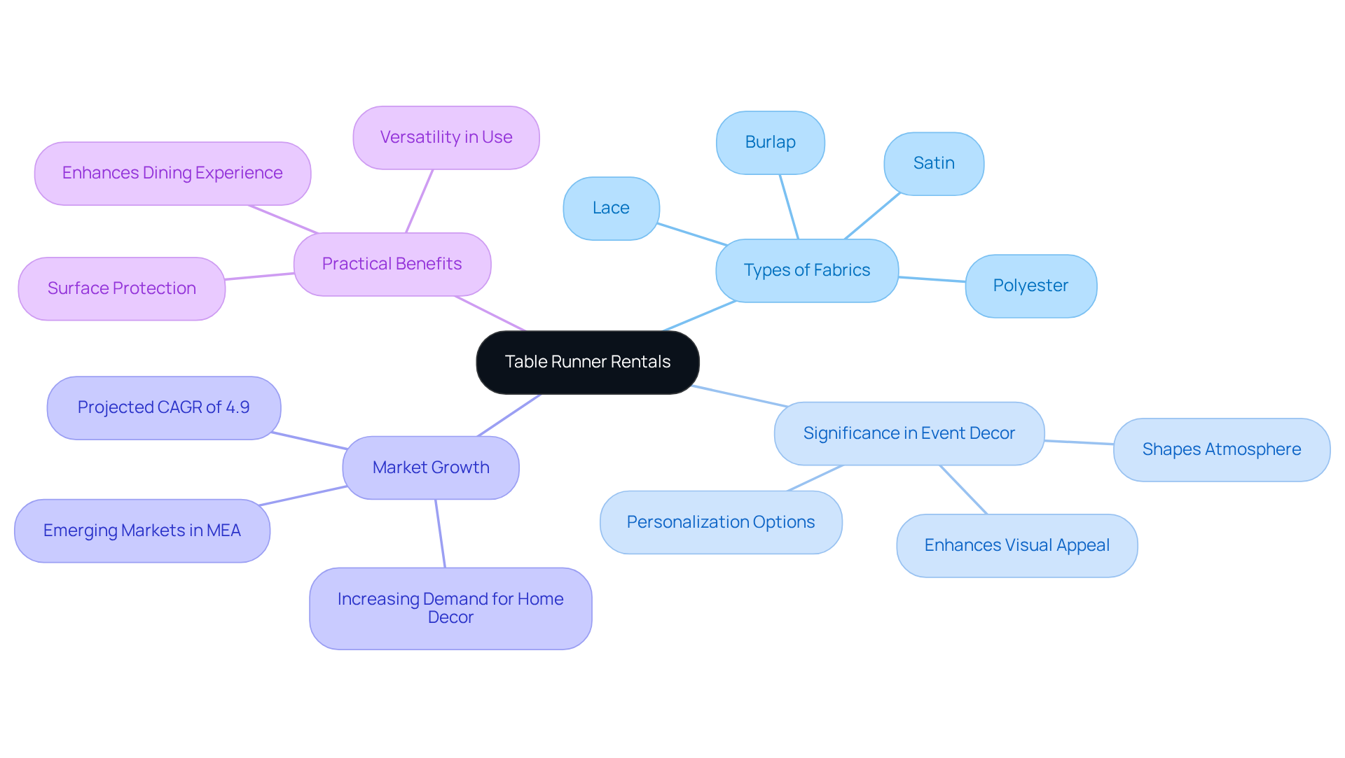 Start at the center with the main topic of table runner rentals, then explore the branches to learn about different fabric types, their importance in decor, market trends, and practical uses.