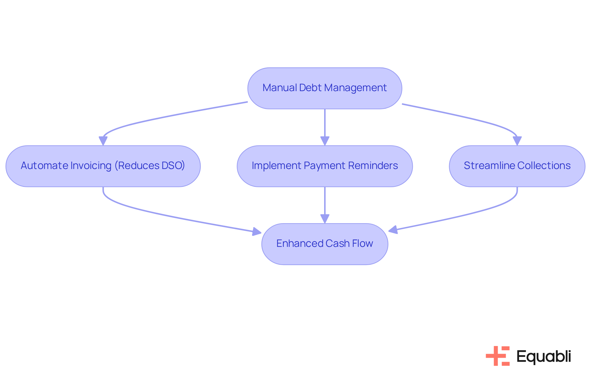 This flowchart shows the steps to move from manual debt management to an automated system. Each step highlights how the transition improves efficiency and cash flow. This flowchart shows the steps to move from manual debt management to an automated system. Each step highlights how the transition improves efficiency and cash flow.