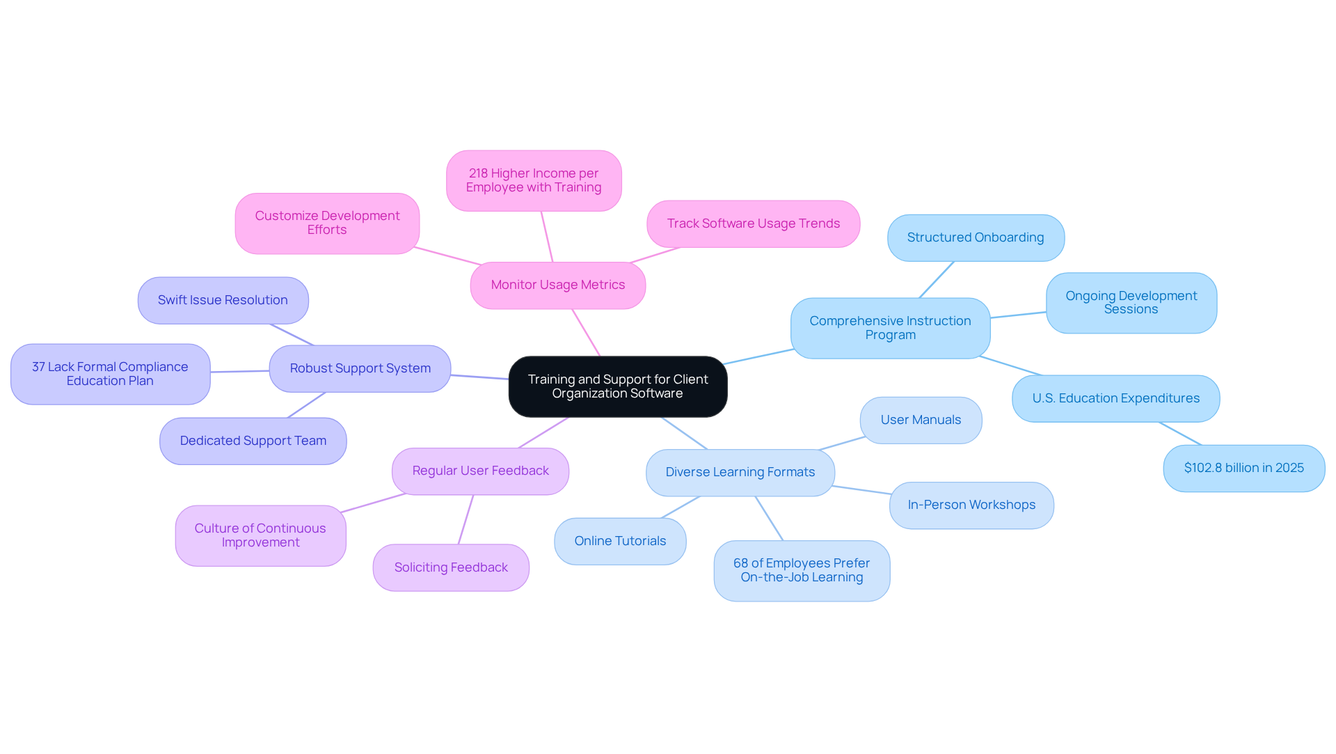 This mindmap illustrates the key strategies for effective training and support in using client organization software. Each branch represents a different strategy, and the sub-branches provide additional details or statistics that highlight the importance of each approach.