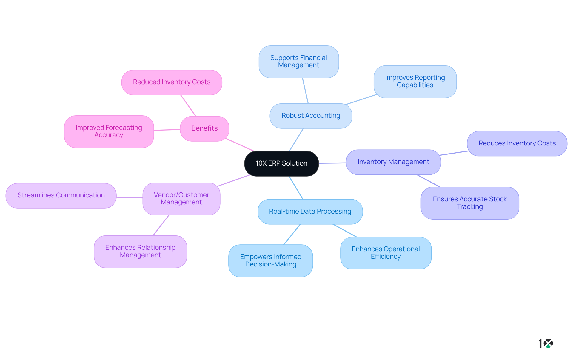 The central node represents the 10X ERP solution, while the branches illustrate its main features and the benefits that arise from using it. Each color-coded branch helps to differentiate between various aspects of the system. The central node represents the 10X ERP solution, while the branches illustrate its main features and the benefits that arise from using it. Each color-coded branch helps to differentiate between various aspects of the system.