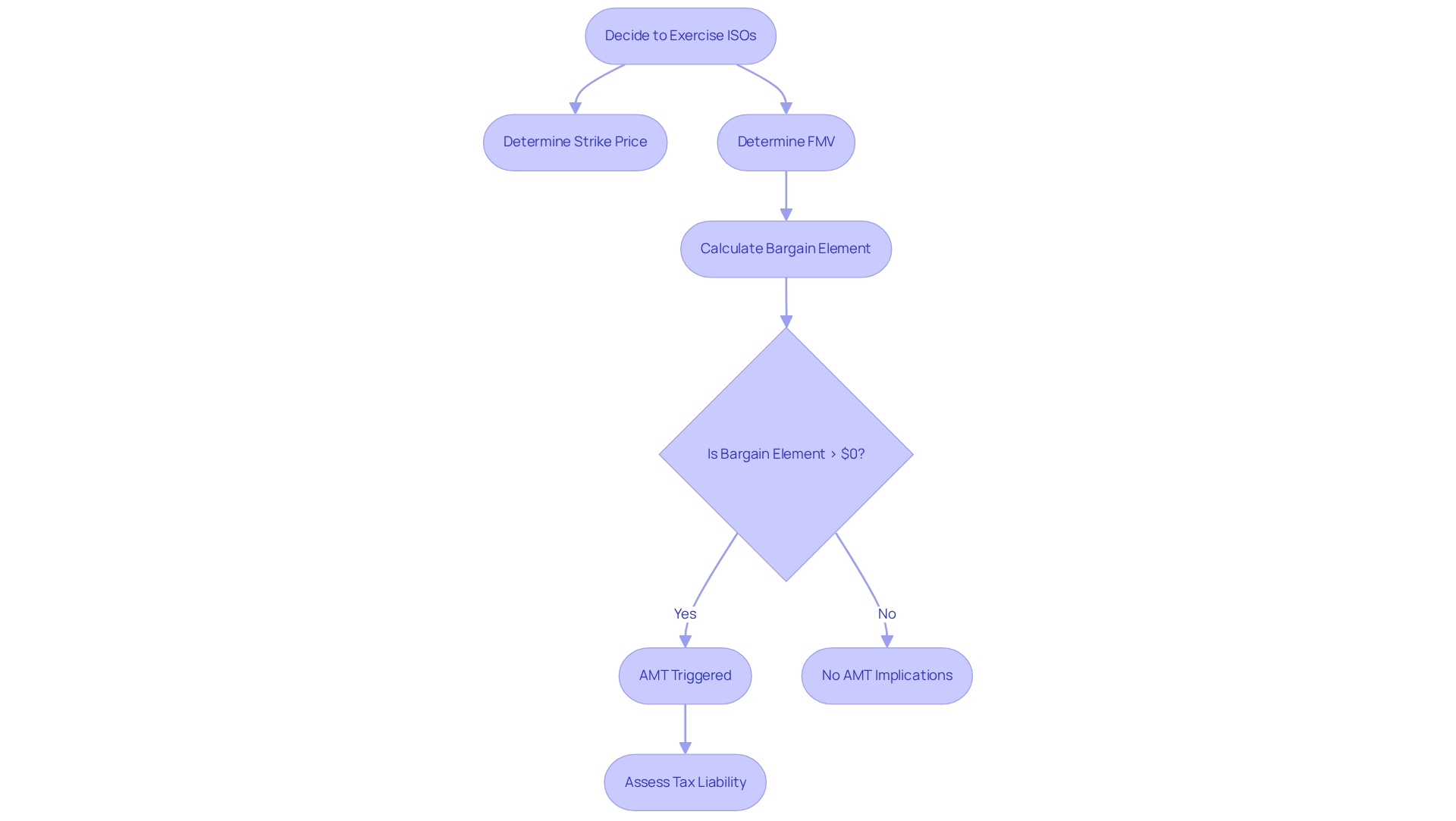 This flowchart guides you through the process of exercising ISOs and understanding AMT implications. Follow the arrows to see how each decision affects your tax situation. This flowchart guides you through the process of exercising ISOs and understanding AMT implications. Follow the arrows to see how each decision affects your tax situation.