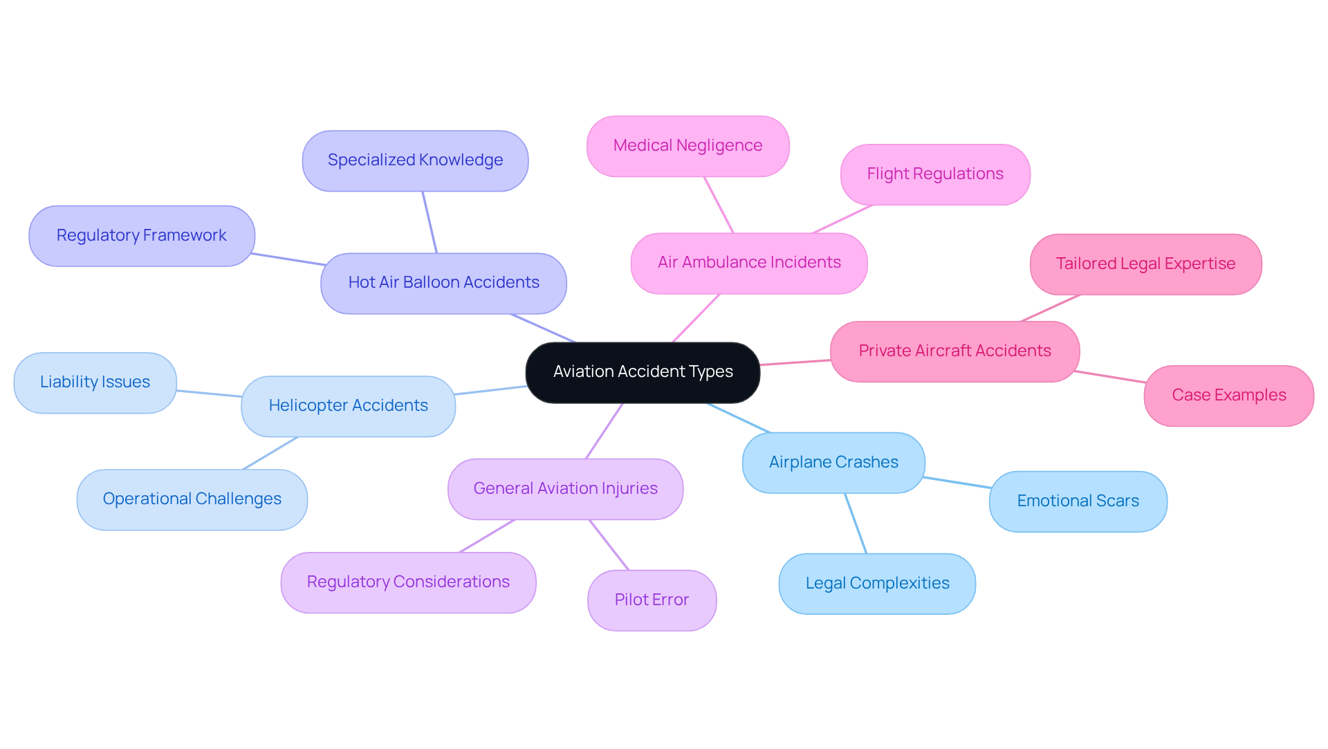 This mindmap helps you understand the different types of aviation accidents and the specific legal needs associated with each. Start at the center with 'Aviation Accident Types' and follow the branches to see how each category connects to its unique challenges and legal considerations.