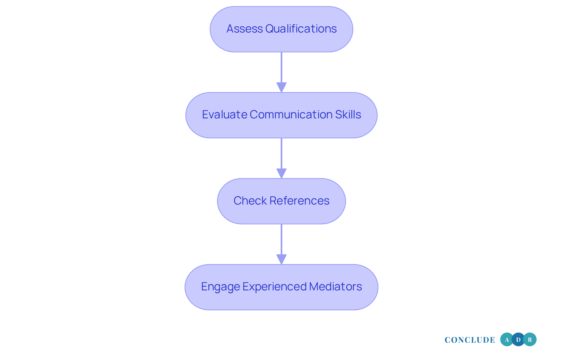 Follow the arrows to see the steps you should take when choosing a mediator. Each box represents an important action to ensure you select the right facilitator for your negotiation.