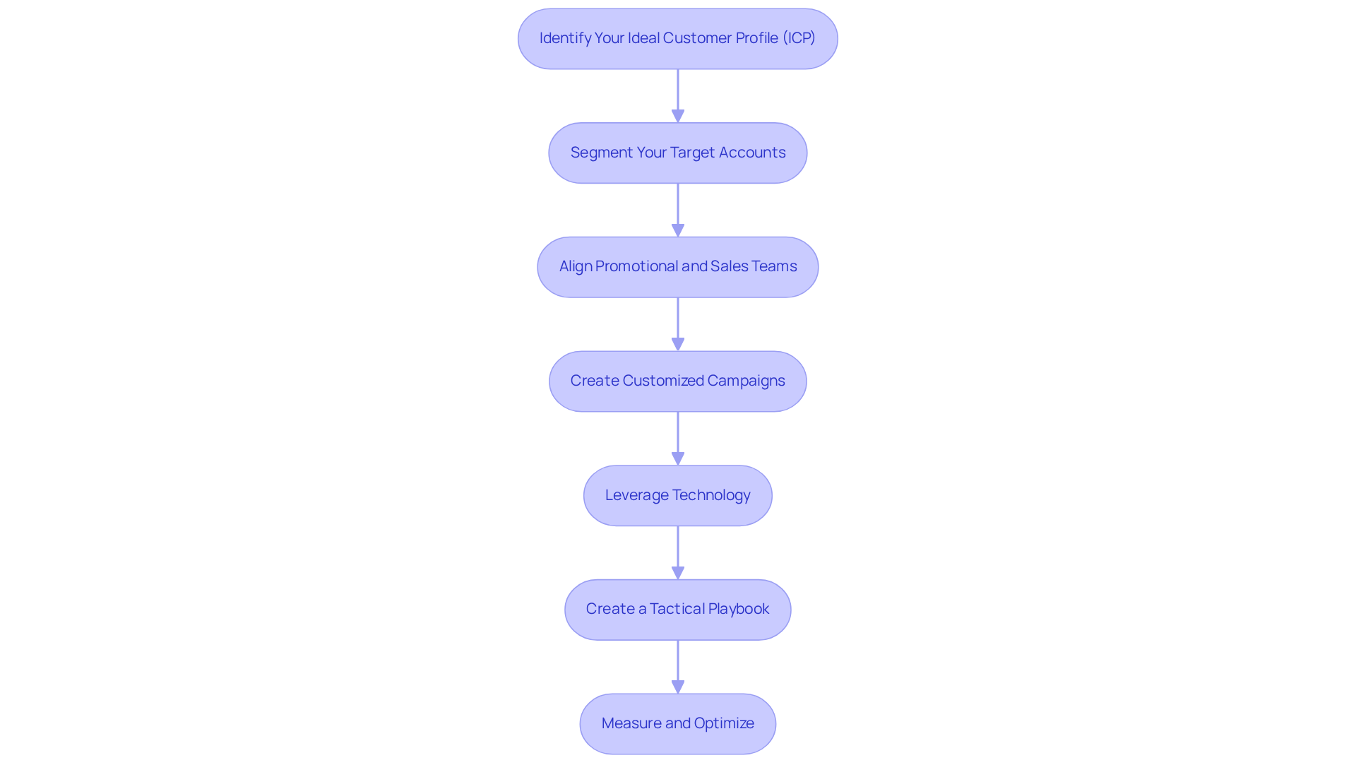 Each box represents a crucial step in the ABM process. Follow the arrows to see how each step builds on the previous one, guiding you through the entire implementation journey.