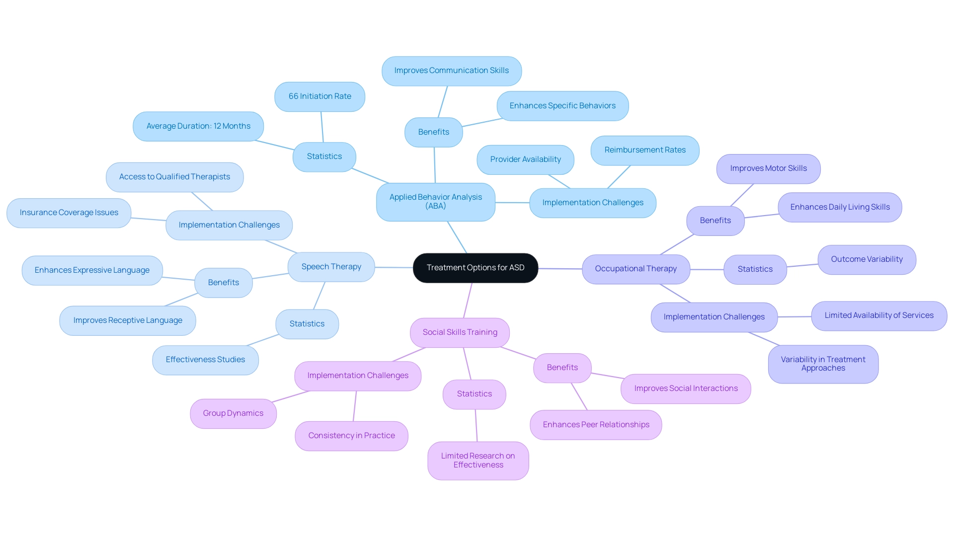 Each branch represents a different therapy for ASD, with sub-branches detailing benefits, challenges, and statistics related to each intervention.