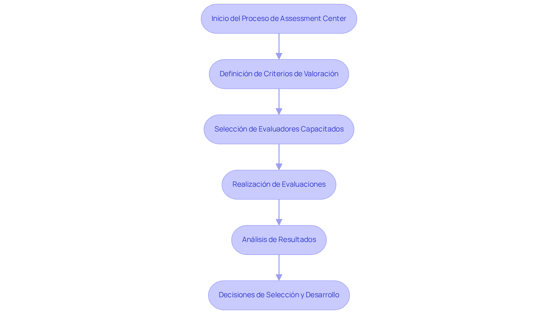 Este diagrama muestra los pasos necesarios para implementar un Assessment Center. Cada cuadro representa una etapa clave en el proceso, y las flechas indican cómo se conectan entre sí. Sigue el flujo para entender cómo se toman decisiones informadas sobre la gestión del talento.