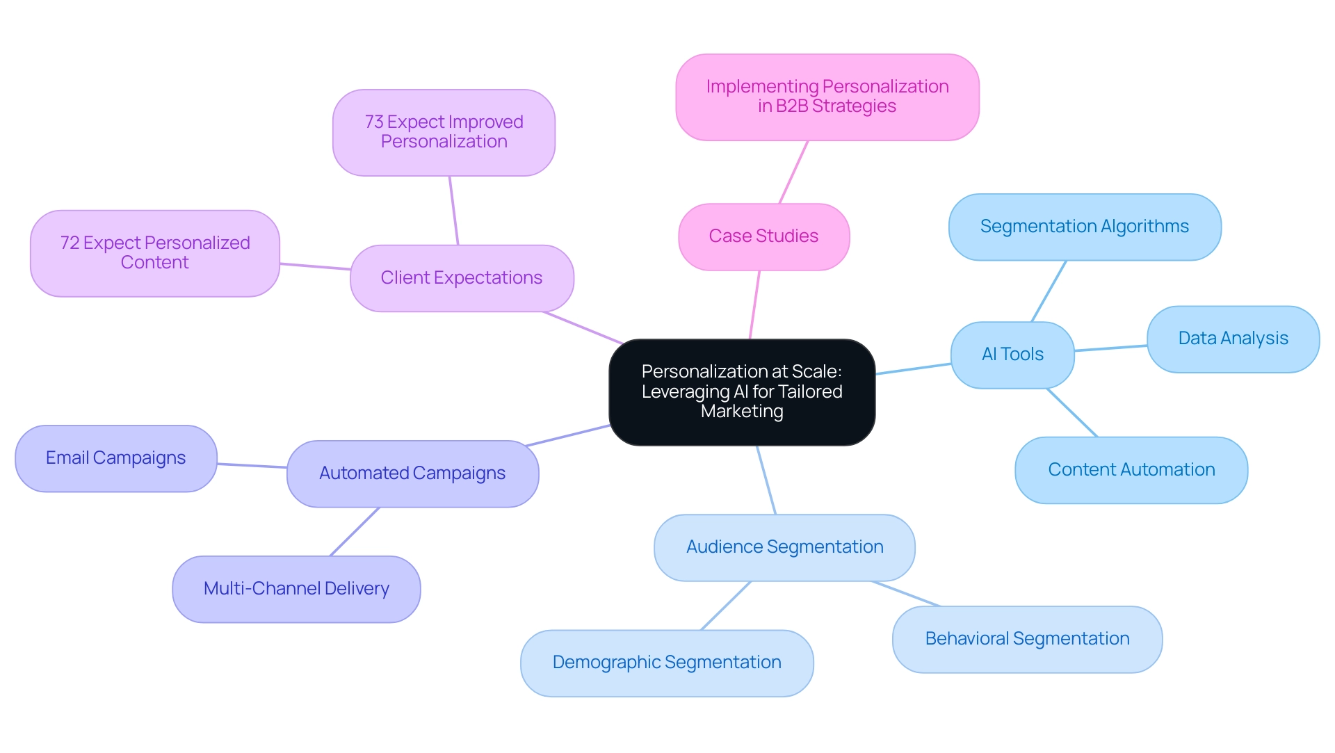 The central node represents the main theme, with branches illustrating key components of AI-driven marketing including tools, strategies, and client expectations.