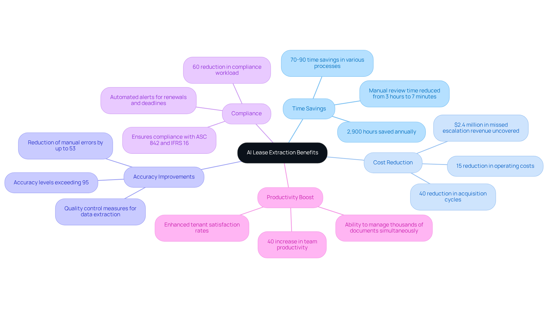 At the center is the main topic — AI lease extraction benefits. Each branch highlights specific advantages and metrics, helping you understand how AI can transform lease management in real estate.