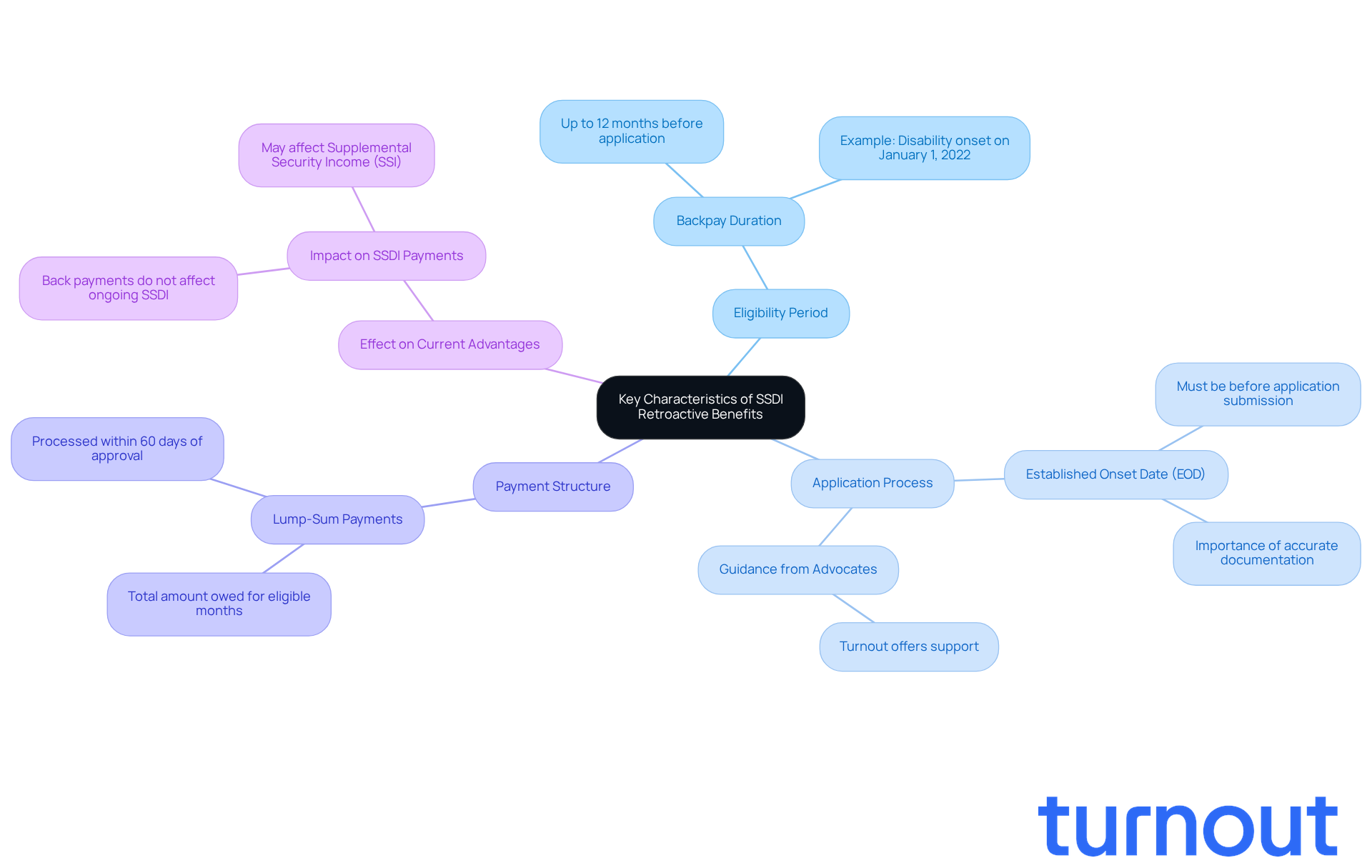 The center represents the main topic of SSDI retroactive benefits. Each branch shows a key characteristic, and the sub-branches provide more details or examples related to that characteristic. This helps you see how everything connects.