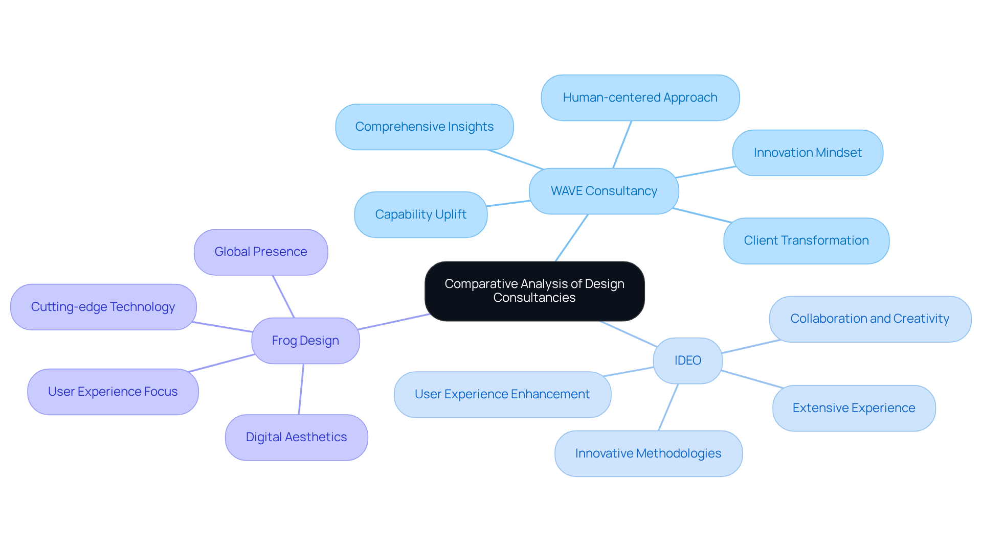 The central node represents the overarching theme, while each branch signifies a consultancy. The sub-branches highlight their unique strengths and methodologies. This structure helps you quickly grasp how each consultancy distinguishes itself in the design landscape. The central node represents the overarching theme, while each branch signifies a consultancy. The sub-branches highlight their unique strengths and methodologies. This structure helps you quickly grasp how each consultancy distinguishes itself in the design landscape.
