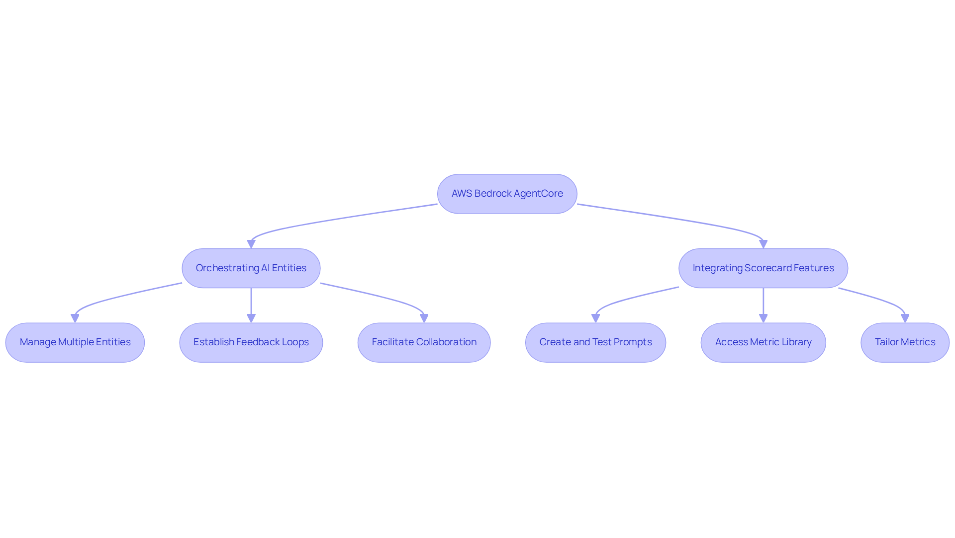 This flowchart shows how AWS Bedrock AgentCore orchestrates AI agents and integrates Scorecard features. Follow the arrows to see how each step contributes to effective feedback loops and performance monitoring. This flowchart shows how AWS Bedrock AgentCore orchestrates AI agents and integrates Scorecard features. Follow the arrows to see how each step contributes to effective feedback loops and performance monitoring.