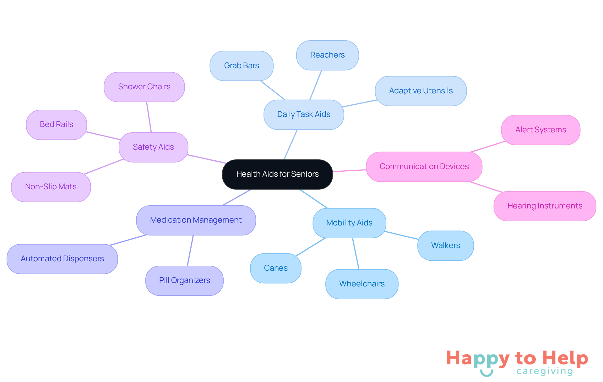 The central node represents the overall theme of health aids for seniors. Each branch shows a category of aids, and the sub-items under each branch provide specific examples. This layout helps you understand the different types of aids available and how they support seniors.
