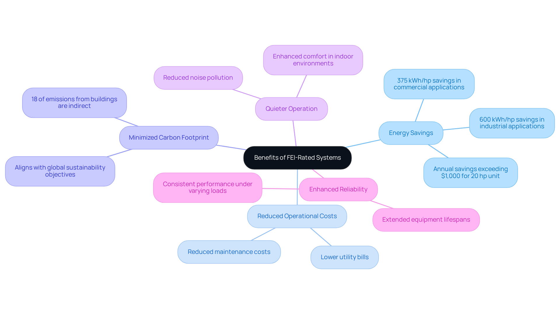 The central node represents the main topic, while the branches show the key benefits. Each sub-branch provides specific details about those benefits, helping you understand how FEI-rated systems contribute to energy efficiency and sustainability.