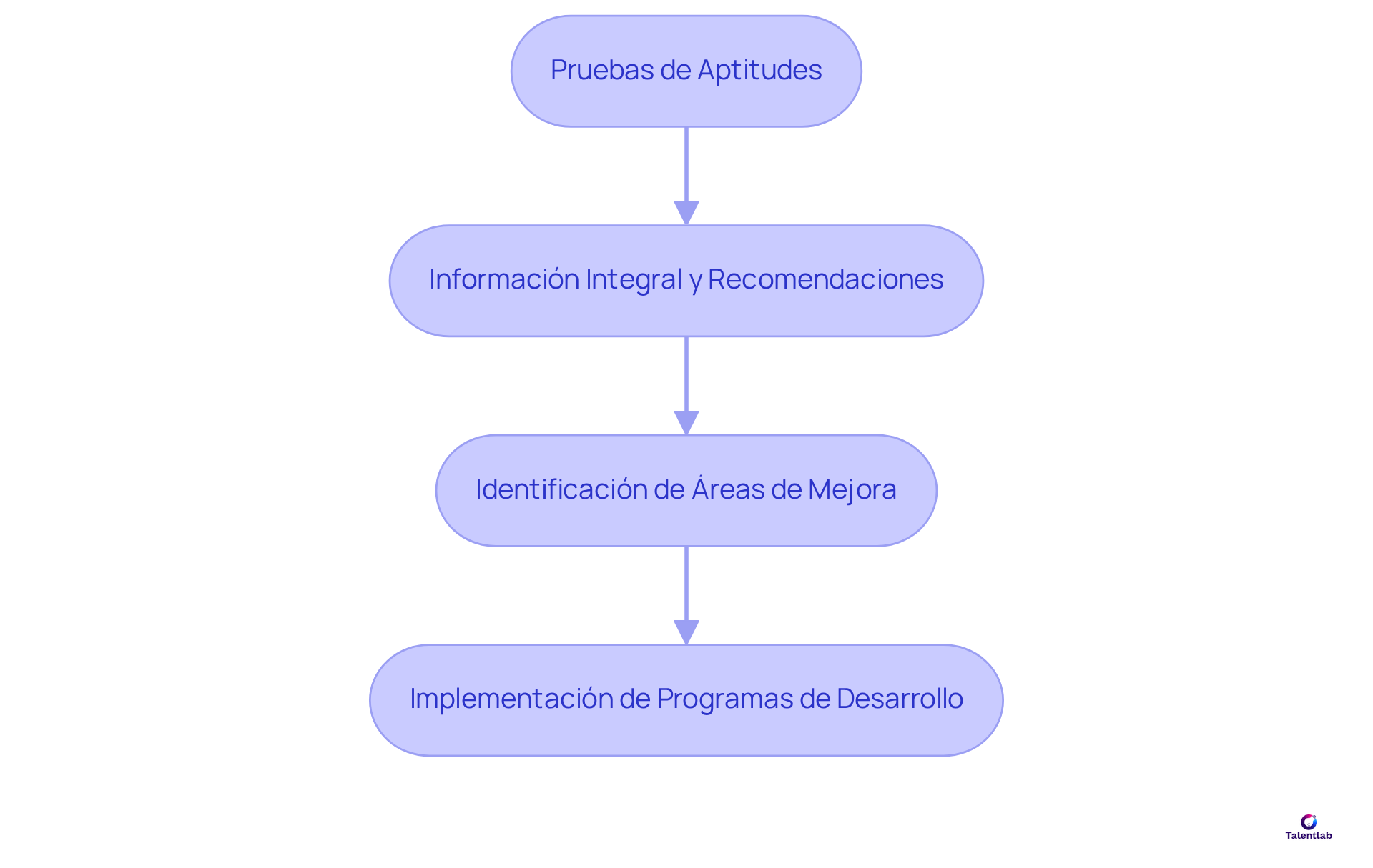 Cada cuadro representa una etapa en el proceso de evaluación y desarrollo. Sigue las flechas para entender cómo cada paso se conecta con el siguiente. Cada cuadro representa una etapa en el proceso de evaluación y desarrollo. Sigue las flechas para entender cómo cada paso se conecta con el siguiente.