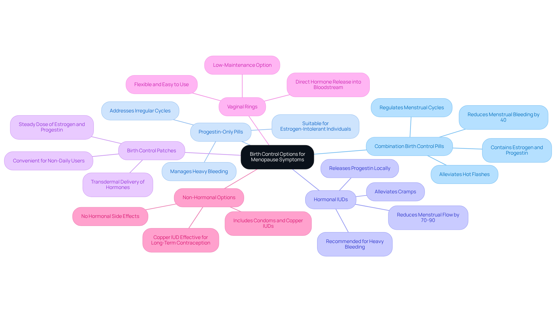 This mindmap shows various birth control methods available for managing menopause symptoms. Each branch represents a different option, and the sub-branches highlight their specific benefits. Use this map to explore which method might be right for you! This mindmap shows various birth control methods available for managing menopause symptoms. Each branch represents a different option, and the sub-branches highlight their specific benefits. Use this map to explore which method might be right for you!