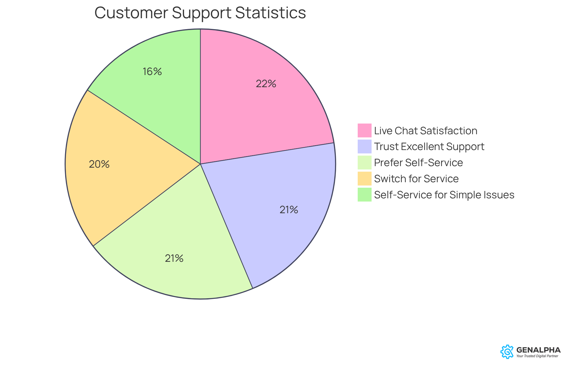 Each slice of the pie shows a different statistic about customer support. The larger the slice, the more significant that statistic is in terms of customer preferences and satisfaction.