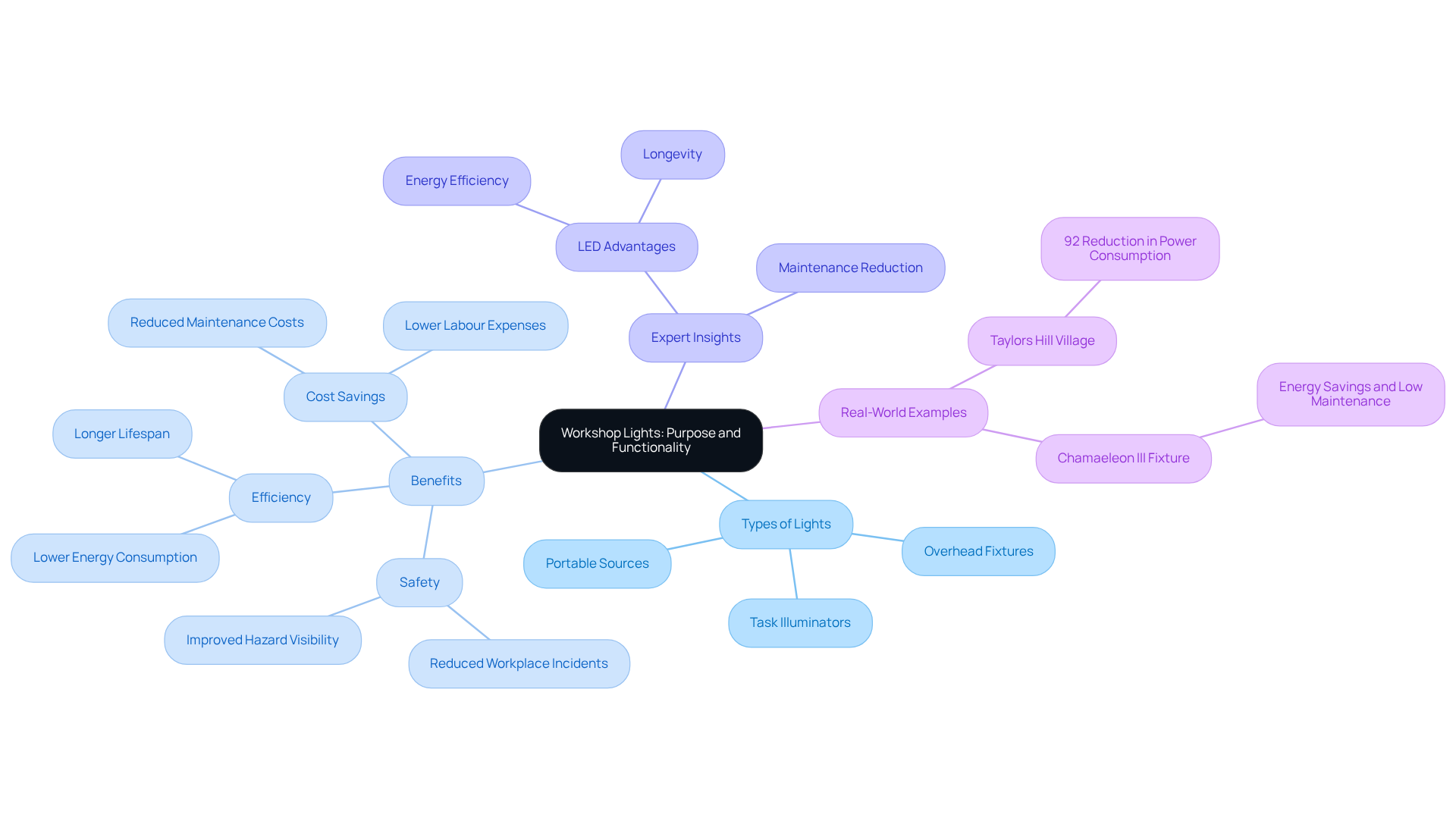 The central node represents the main topic of workshop lights, while the branches illustrate different aspects such as types, benefits, and expert opinions. Each color-coded branch helps you quickly identify related information.