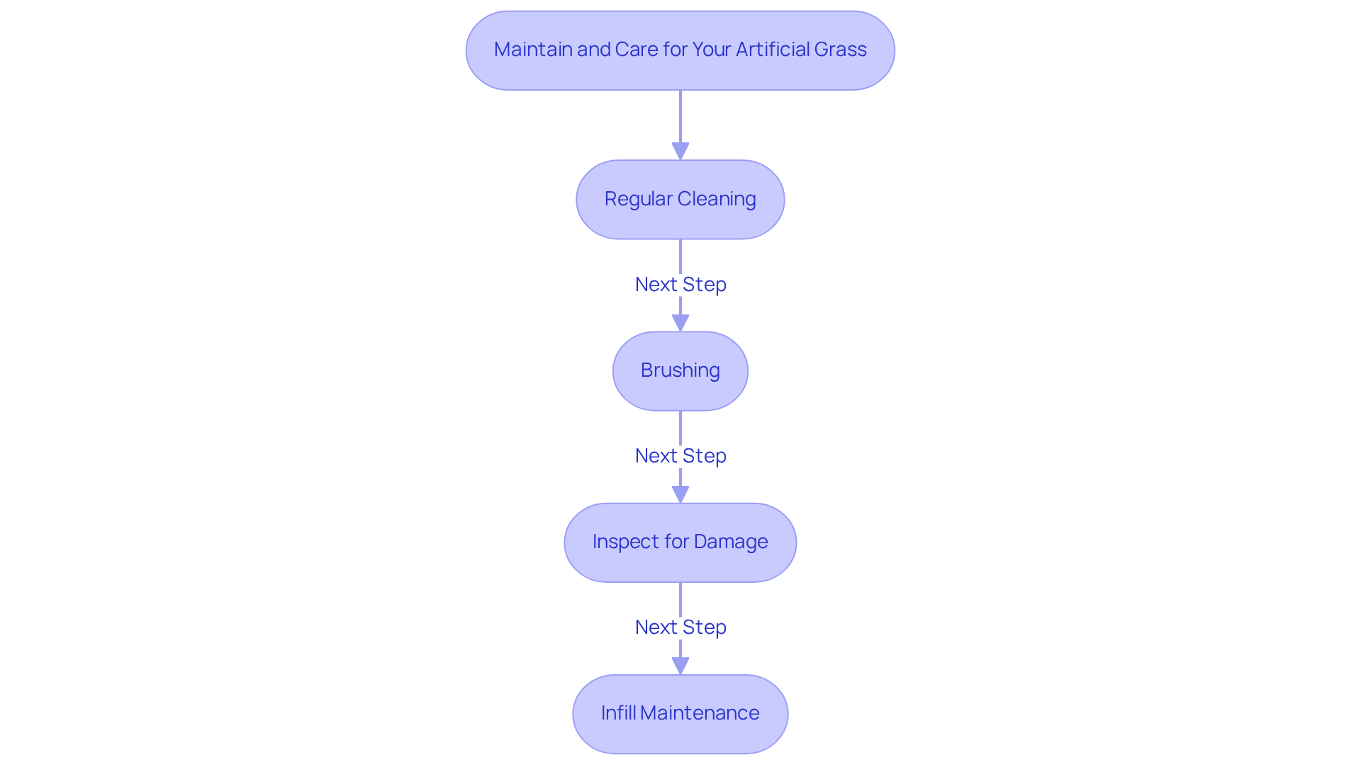 This flowchart outlines the essential steps for keeping your artificial grass in top shape. Follow the arrows from one step to the next to ensure your turf stays clean, functional, and safe for use. This flowchart outlines the essential steps for keeping your artificial grass in top shape. Follow the arrows from one step to the next to ensure your turf stays clean, functional, and safe for use.