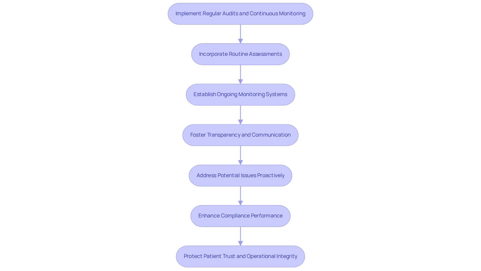 Follow the arrows to see how each step leads to the next in the process of ensuring compliance and improving operational integrity. Follow the arrows to see how each step leads to the next in the process of ensuring compliance and improving operational integrity.