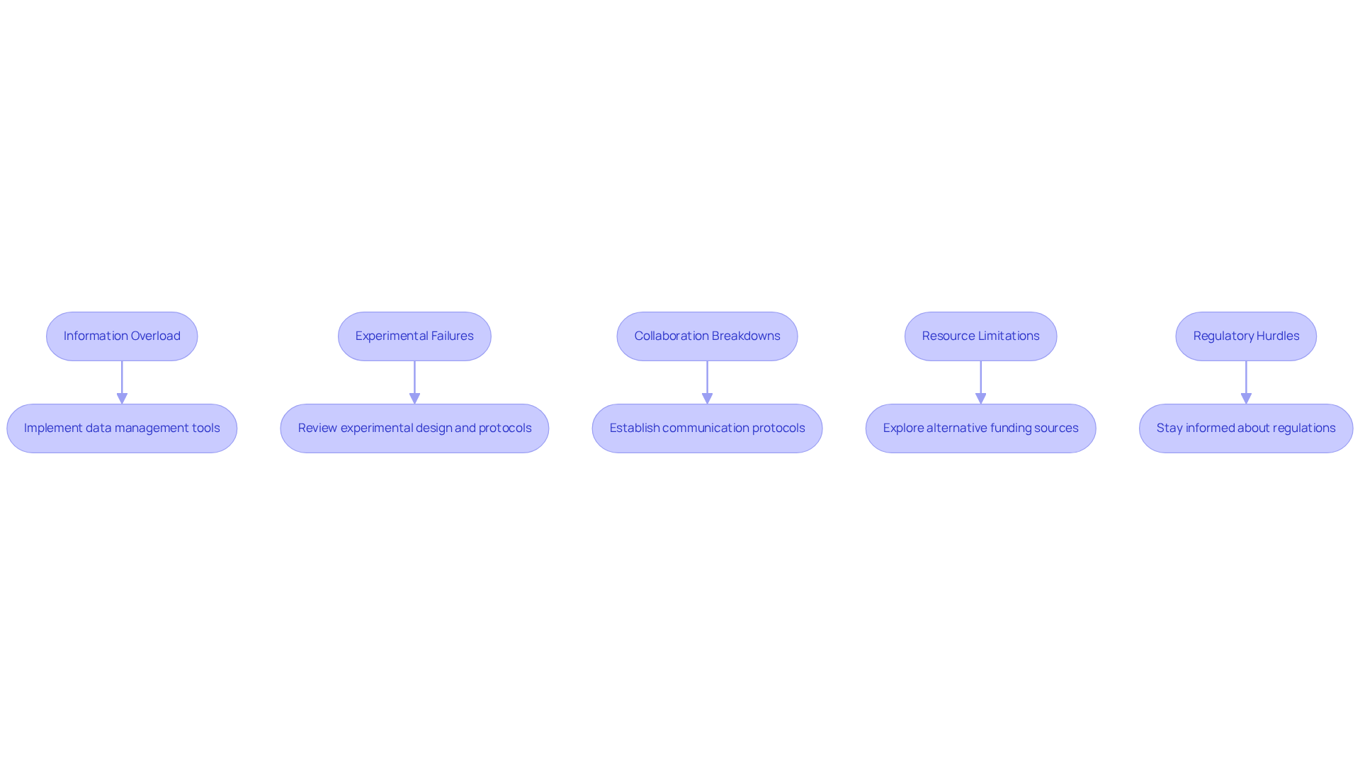 Each box represents a challenge faced during the discovery process. Follow the arrows to see the recommended solutions for each issue.