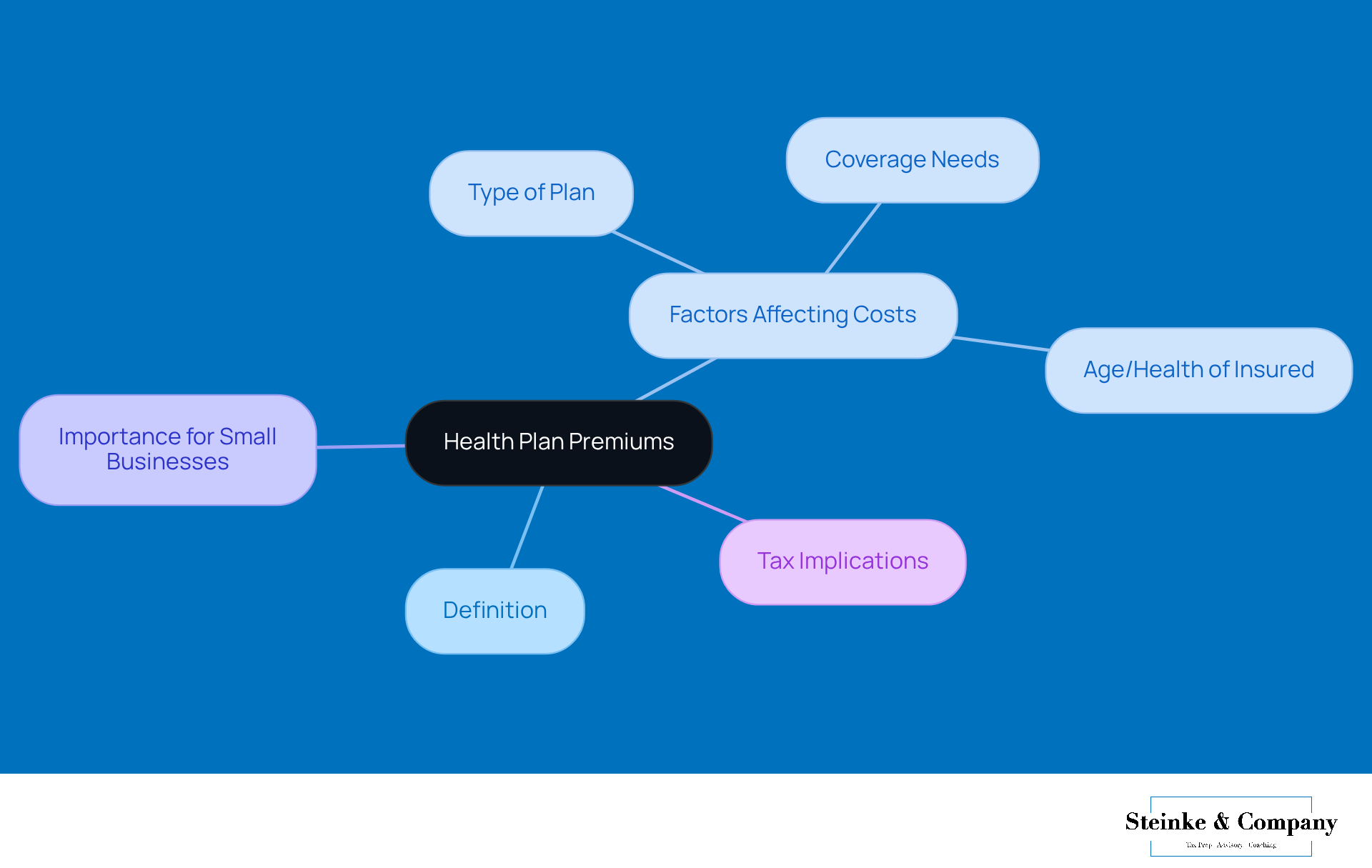 Start in the center with 'Health Plan Premiums', then follow the branches to explore definitions, factors that change costs, why it matters for small businesses, and how taxes play a role. Start in the center with 'Health Plan Premiums', then follow the branches to explore definitions, factors that change costs, why it matters for small businesses, and how taxes play a role.