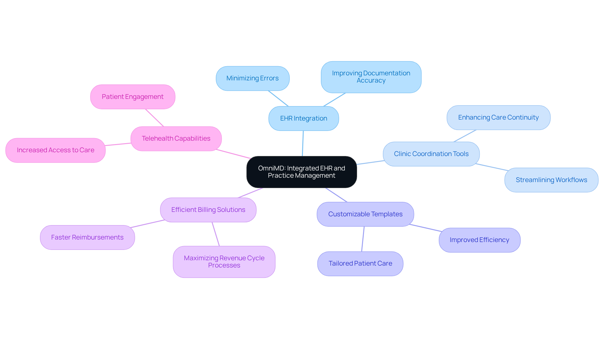 Start at the center with OmniMD, then explore each branch to see how its features work together to enhance patient care and streamline operations. Start at the center with OmniMD, then explore each branch to see how its features work together to enhance patient care and streamline operations.