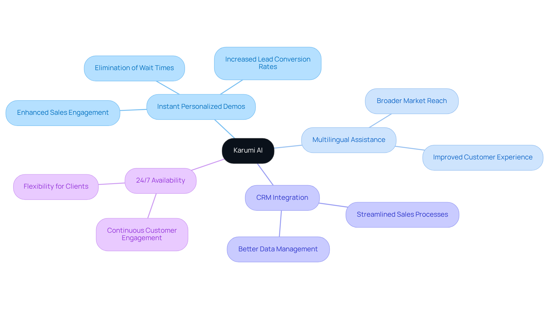 The central node represents Karumi AI, while the branches show its key features and how they enhance sales engagement. Each color-coded branch helps you quickly identify different aspects of the platform. The central node represents Karumi AI, while the branches show its key features and how they enhance sales engagement. Each color-coded branch helps you quickly identify different aspects of the platform.