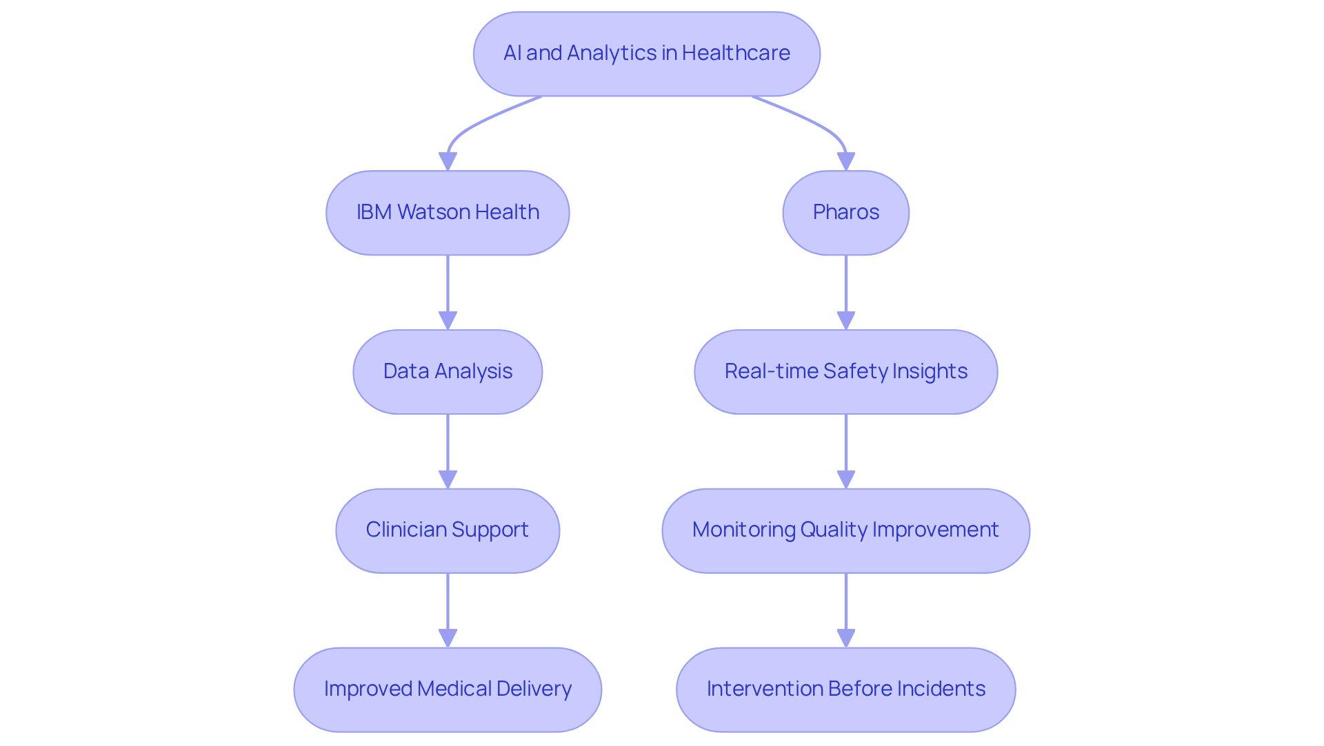 This flowchart shows how AI and analytics work together in healthcare. Follow the arrows to see how data analysis leads to better decision-making and patient safety.