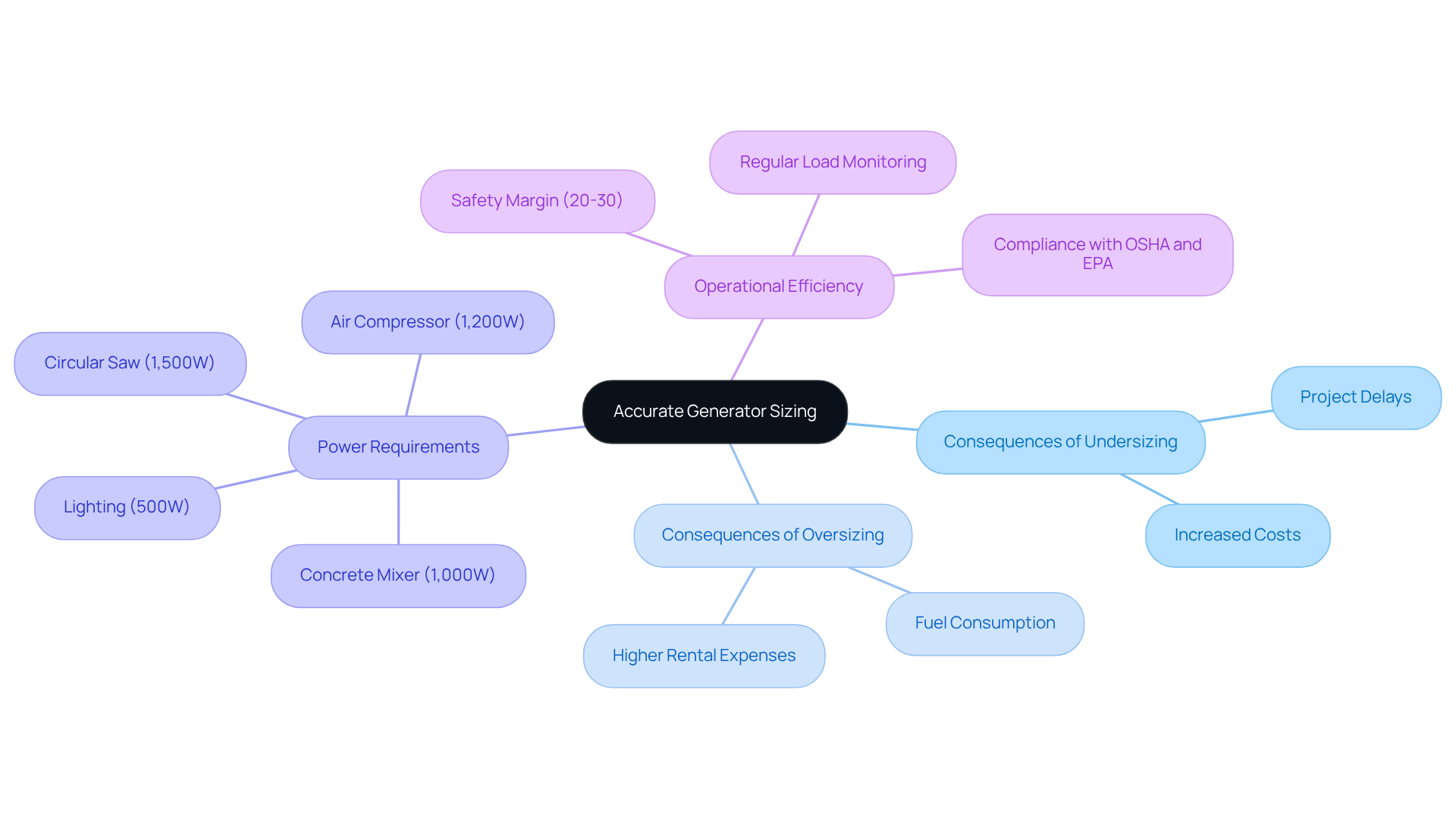 This mindmap illustrates the critical aspects of generator sizing for construction projects. Start at the center with the main topic, then explore the branches to see the consequences of incorrect sizing, specific power needs, and how to maintain operational efficiency. This mindmap illustrates the critical aspects of generator sizing for construction projects. Start at the center with the main topic, then explore the branches to see the consequences of incorrect sizing, specific power needs, and how to maintain operational efficiency.