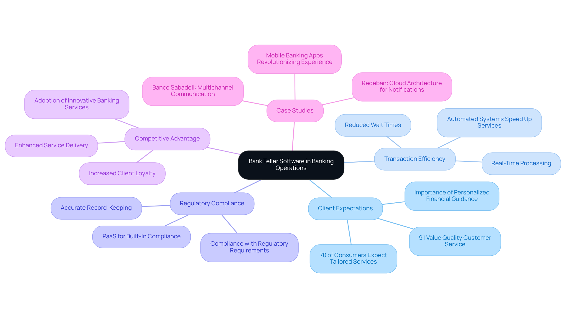 This mindmap illustrates how bank teller software impacts various aspects of banking operations. Start at the center with the main topic, then explore each branch to see how client expectations, efficiency, compliance, and competitive strategies are interconnected.