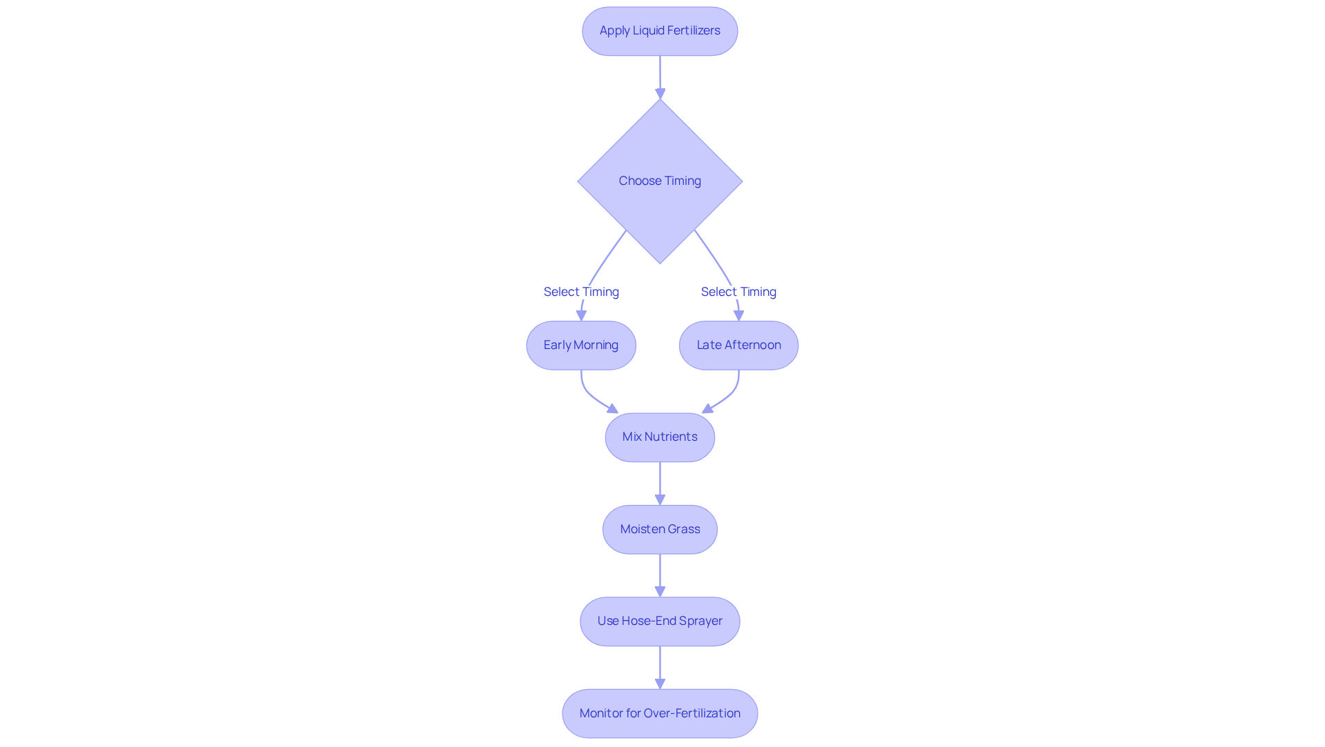 Follow the arrows to see each step in the process of applying liquid fertilizers. Start with choosing the right time, then mix and apply the nutrients while being mindful of the environment.
