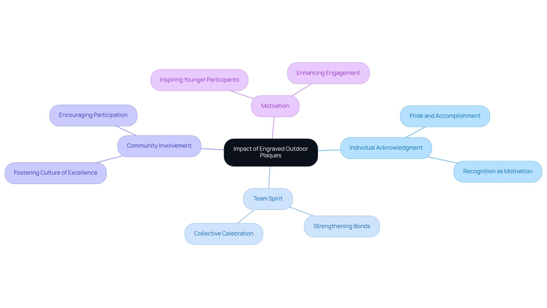 Start at the center with the main idea, then follow the branches to explore how plaques influence individual recognition, team dynamics, and community ties. Start at the center with the main idea, then follow the branches to explore how plaques influence individual recognition, team dynamics, and community ties.