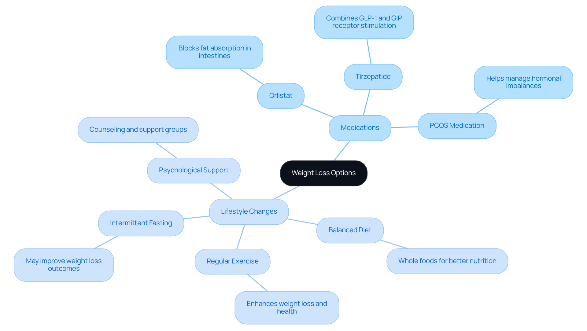 This mindmap shows the various strategies for weight loss. Start at the center with 'Weight Loss Options', then explore the branches for medications and lifestyle changes. Each branch provides details on specific options and their benefits, helping you see how they all connect to support your health journey.