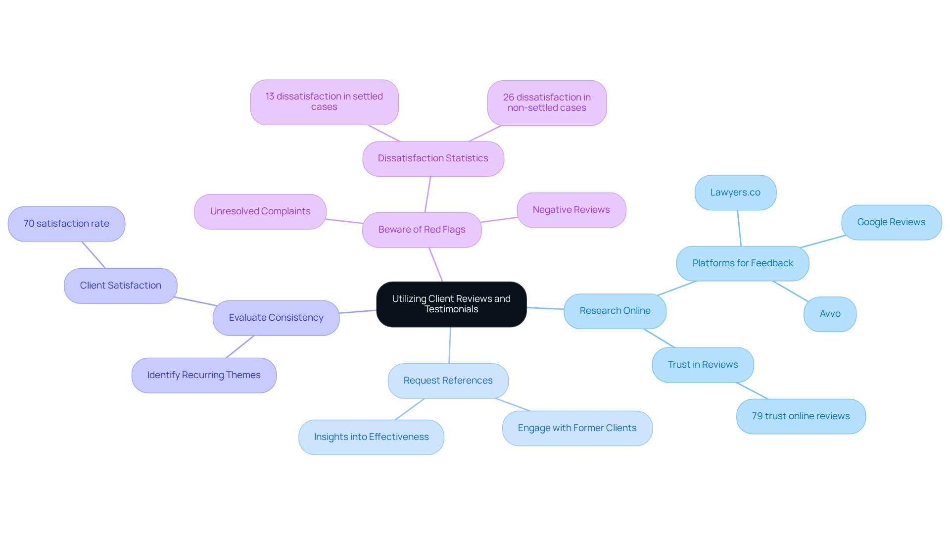 The center represents the main theme of using client feedback. Each branch shows a strategy for leveraging reviews, with further details on how to implement each strategy. Follow the branches to explore each aspect of the process.