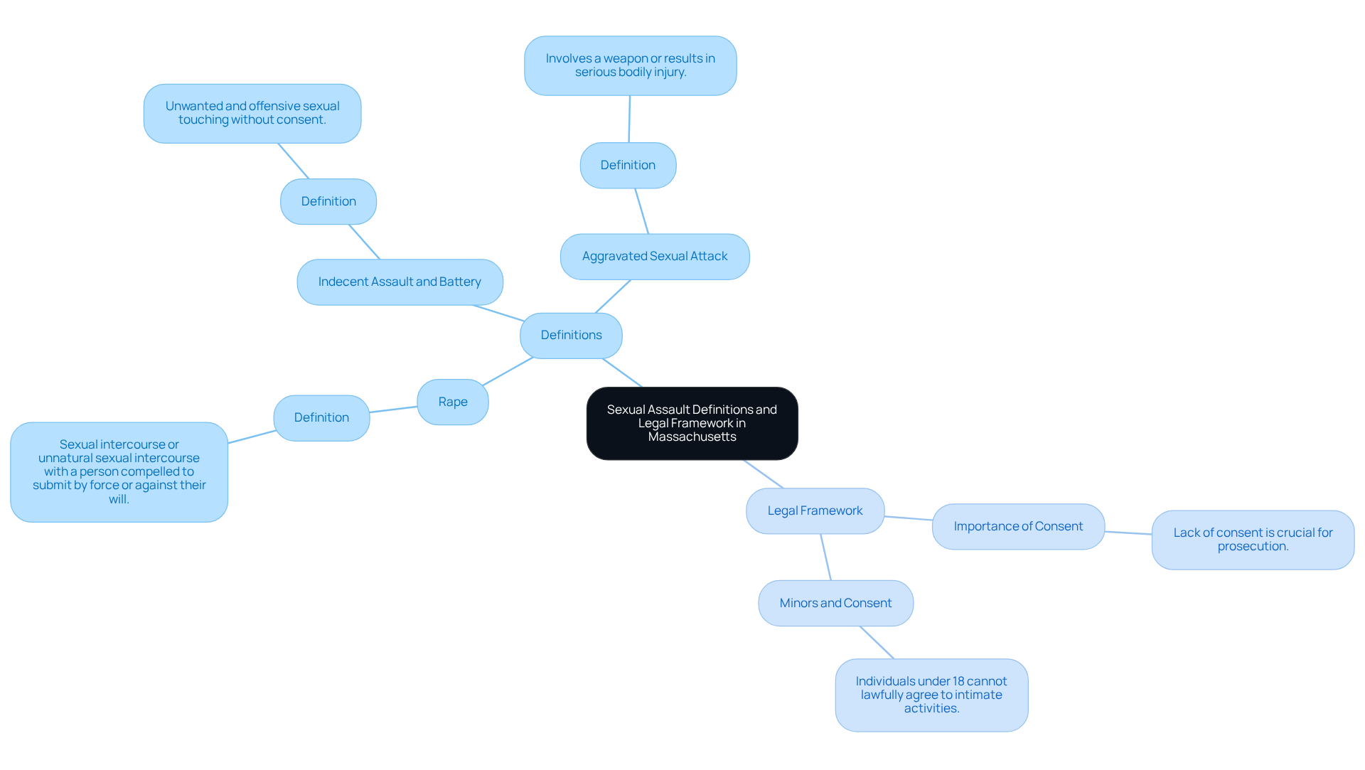 This mindmap helps you navigate the definitions and legal framework surrounding sexual assault in Massachusetts. Start at the center to see the main topic, then follow the branches to explore specific definitions and legal considerations. Each branch provides a clear explanation of the terms and their significance. This mindmap helps you navigate the definitions and legal framework surrounding sexual assault in Massachusetts. Start at the center to see the main topic, then follow the branches to explore specific definitions and legal considerations. Each branch provides a clear explanation of the terms and their significance.