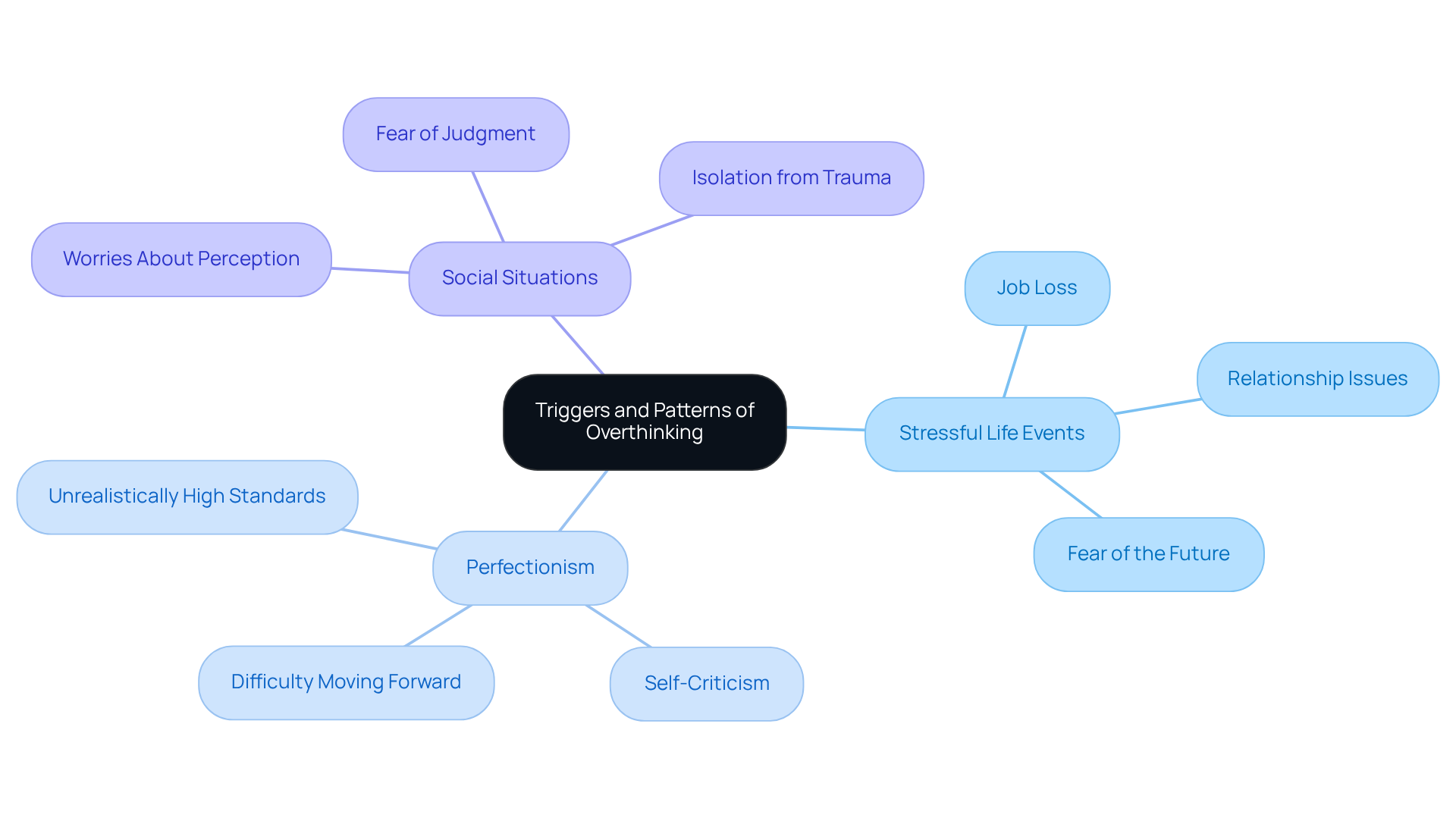 This mindmap starts with the main idea of overthinking at the center. Each branch represents a different trigger that can lead to overthinking, and the sub-branches provide more details about each trigger. This visual helps you see how various factors contribute to the cycle of overthinking.