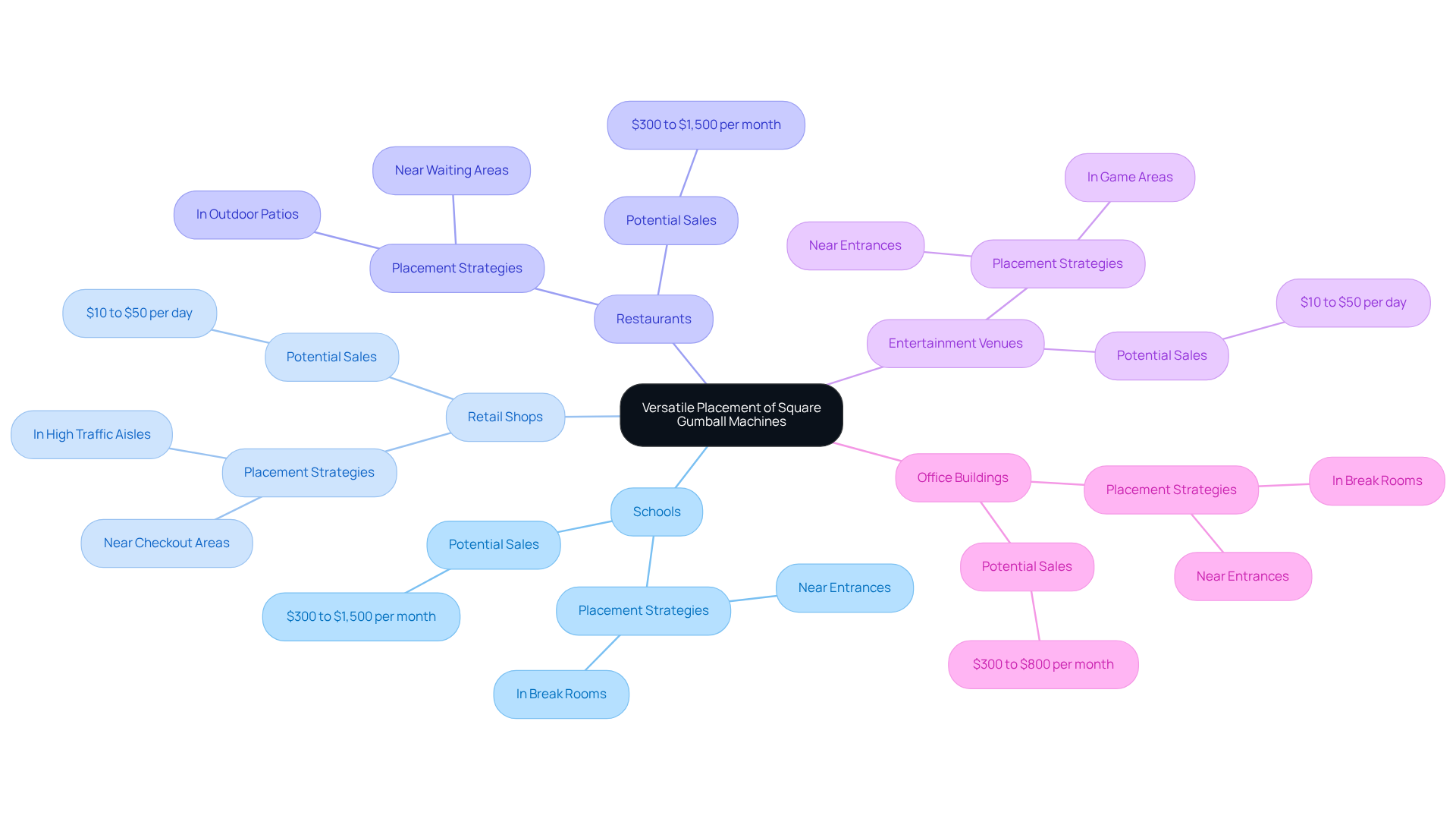 The central idea is the versatile placement of gumball machines, with each branch representing a different setting. The sub-branches show strategies and sales potential, guiding you through how effective placement can boost profits.