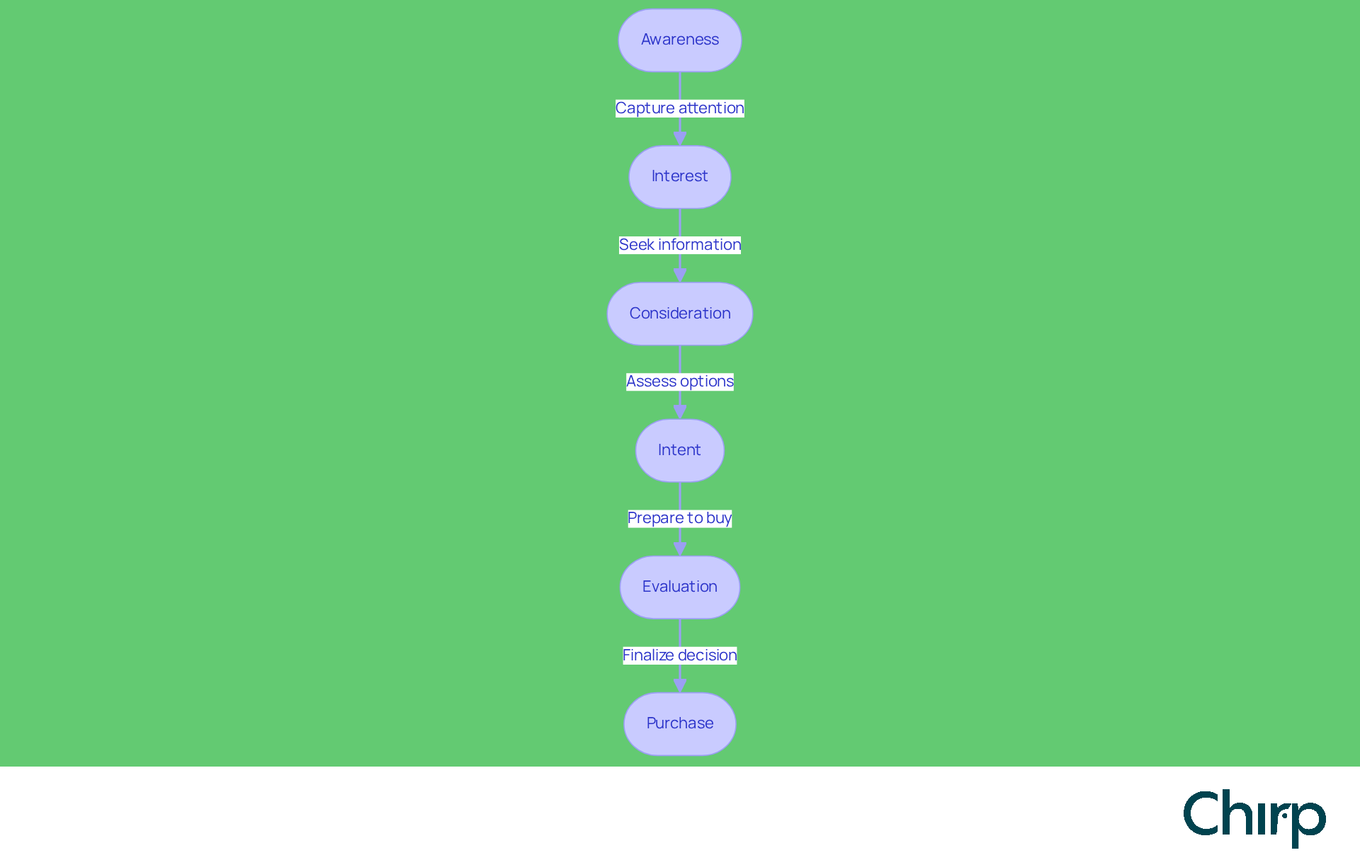 Each box represents a stage in the sales funnel. Follow the arrows to see how potential customers move through the process, from becoming aware of a product to making a purchase. The descriptions provide insights into what happens at each stage and why it's important for conversion.