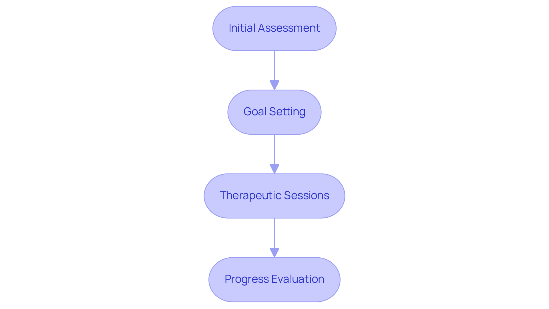 Each box represents a step in the family therapy journey. Follow the arrows to see how families move through the process, from understanding their history to evaluating their progress. Each box represents a step in the family therapy journey. Follow the arrows to see how families move through the process, from understanding their history to evaluating their progress.