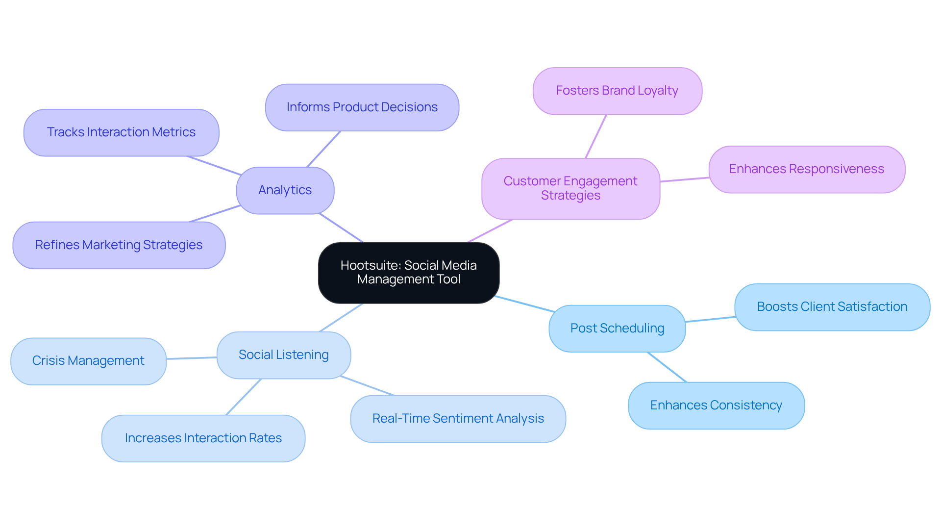 At the center is Hootsuite, which branches into its main features. Each feature then branches into how it benefits businesses in engaging customers and building loyalty. The colors help differentiate the main categories and their contributions.