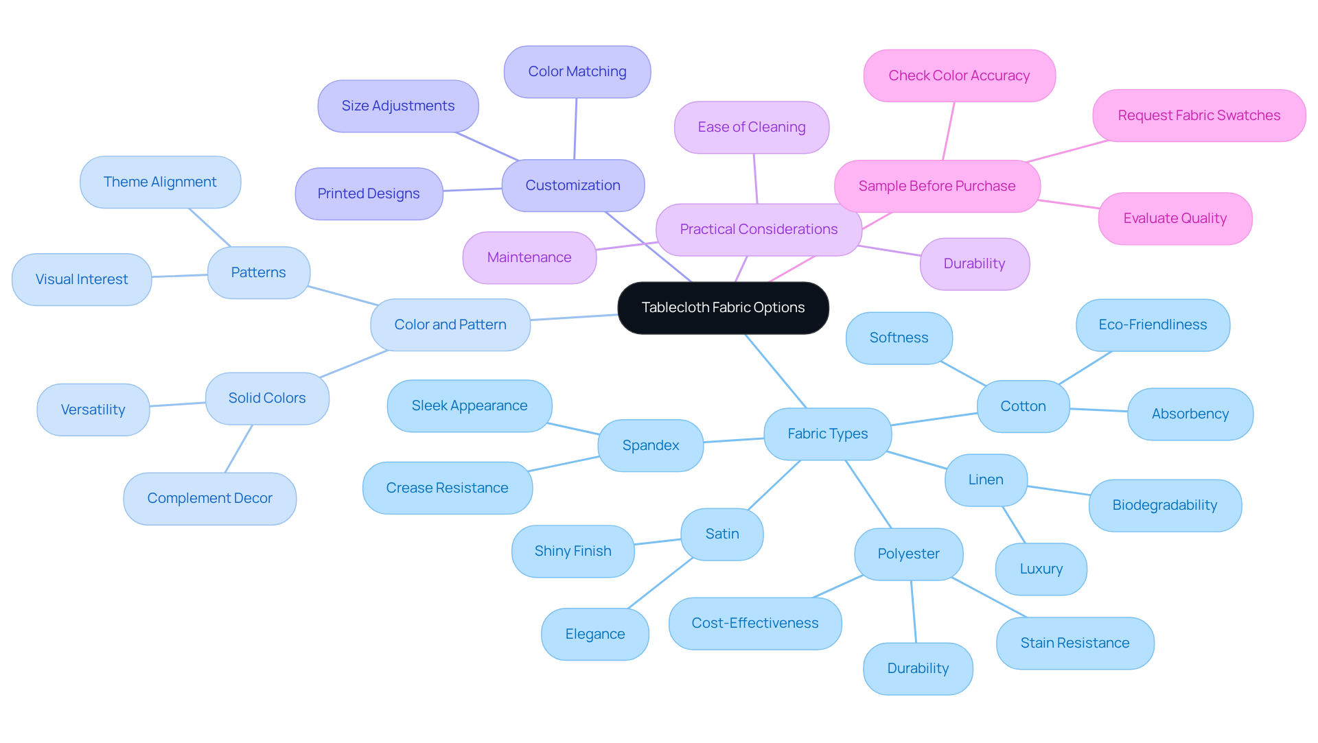 Begin at the center with the main topic, then follow the branches to explore each consideration in detail. Each branch represents a key factor in choosing the right fabric for your tablecloth.