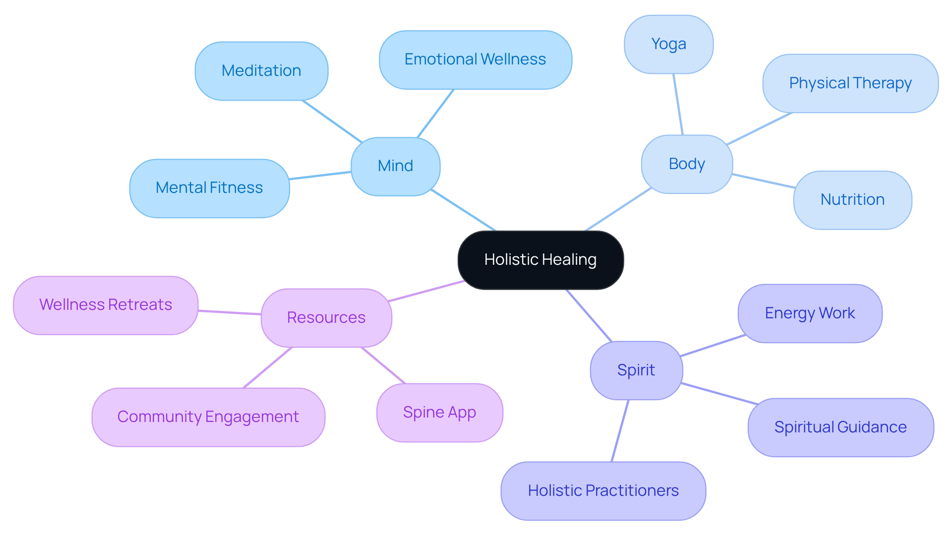 Start at the center with the concept of holistic healing, then follow the branches to explore how mind, body, and spirit are interconnected, along with methods and resources that support overall wellness. Start at the center with the concept of holistic healing, then follow the branches to explore how mind, body, and spirit are interconnected, along with methods and resources that support overall wellness.