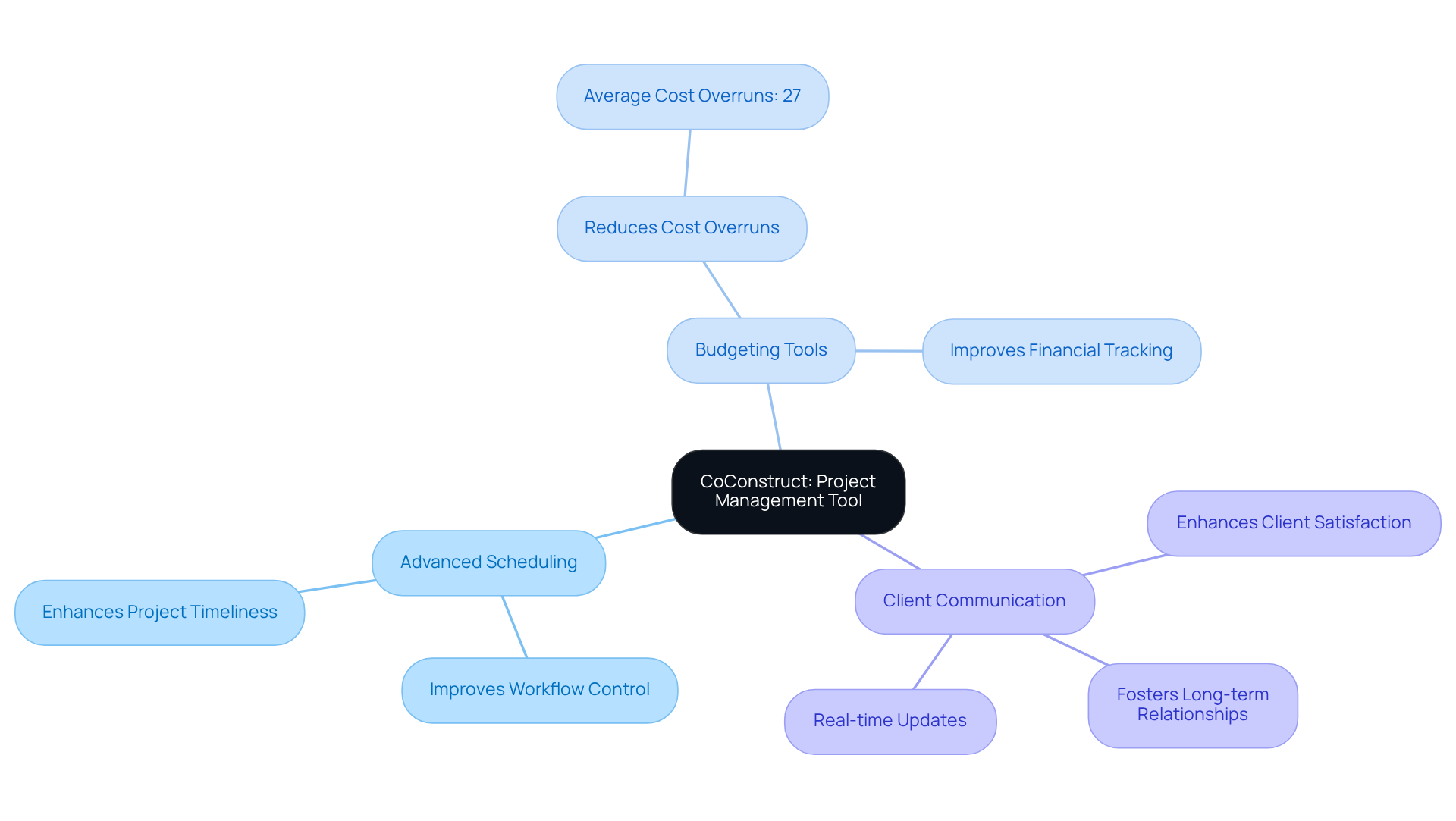 Start at the center with CoConstruct, then explore its features and how they contribute to successful project management and client satisfaction.