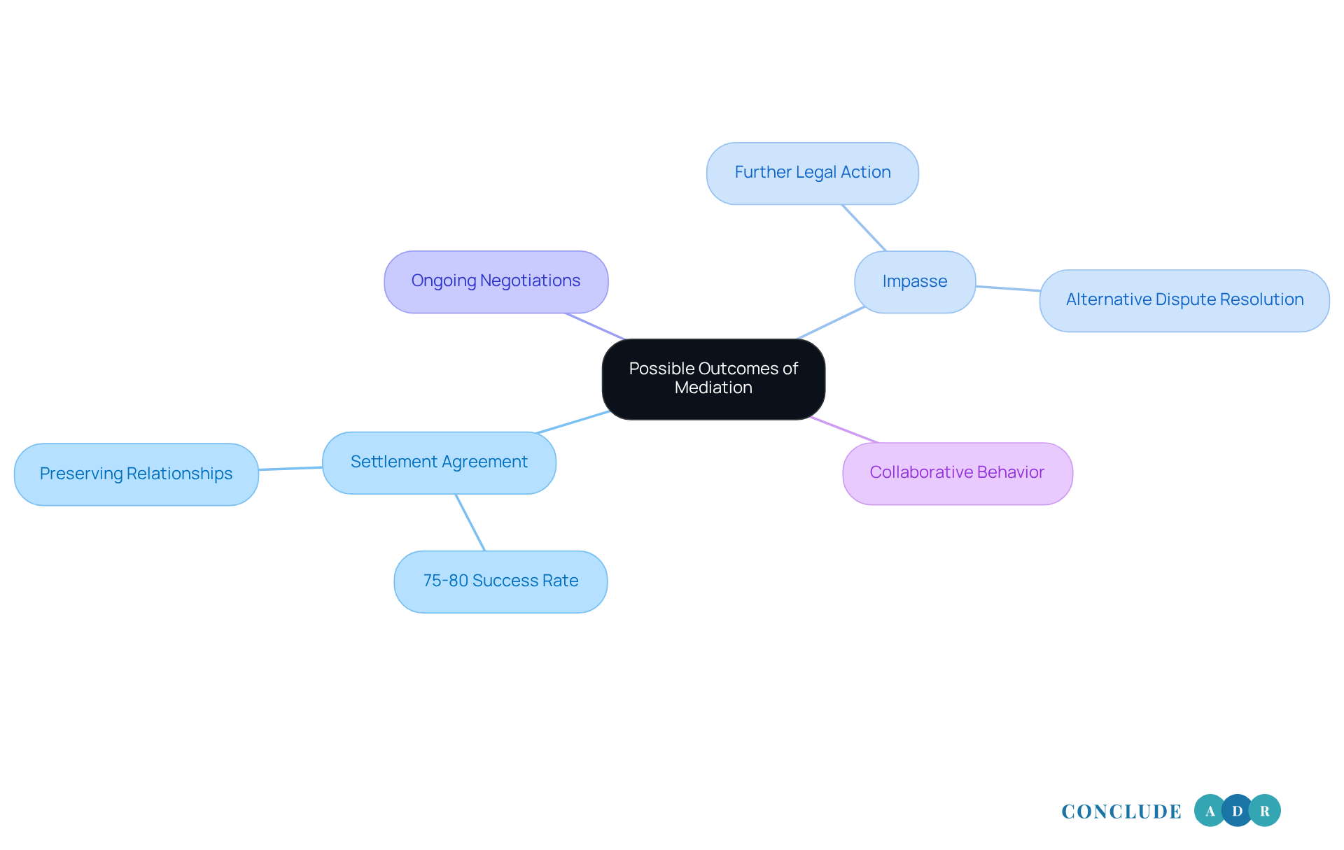 The central node represents mediation outcomes, with branches showing different results and considerations. Each branch highlights important aspects of mediation, helping you visualize how they relate to the overall process.