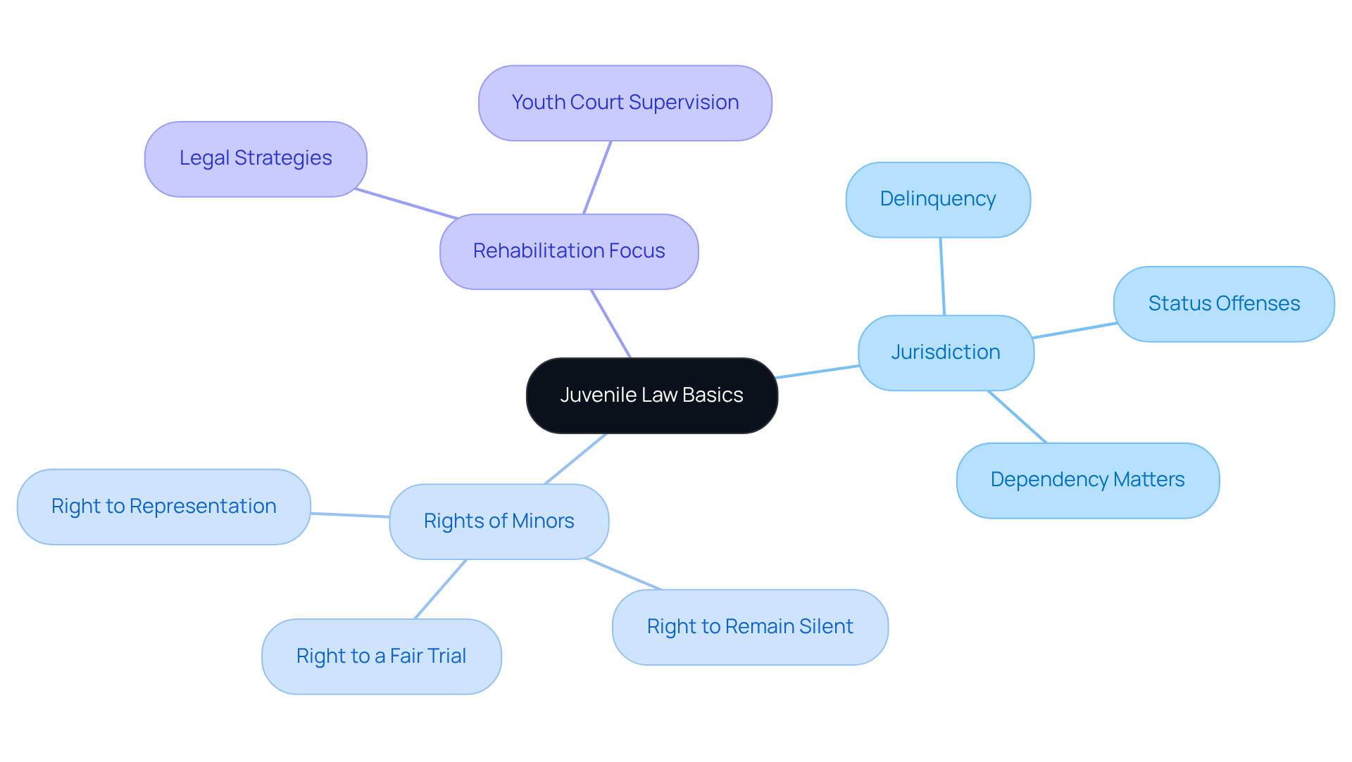 This mindmap starts with the central theme of juvenile law and branches out into key areas. Each branch represents a critical aspect of juvenile law, helping you see how they connect and relate to one another.