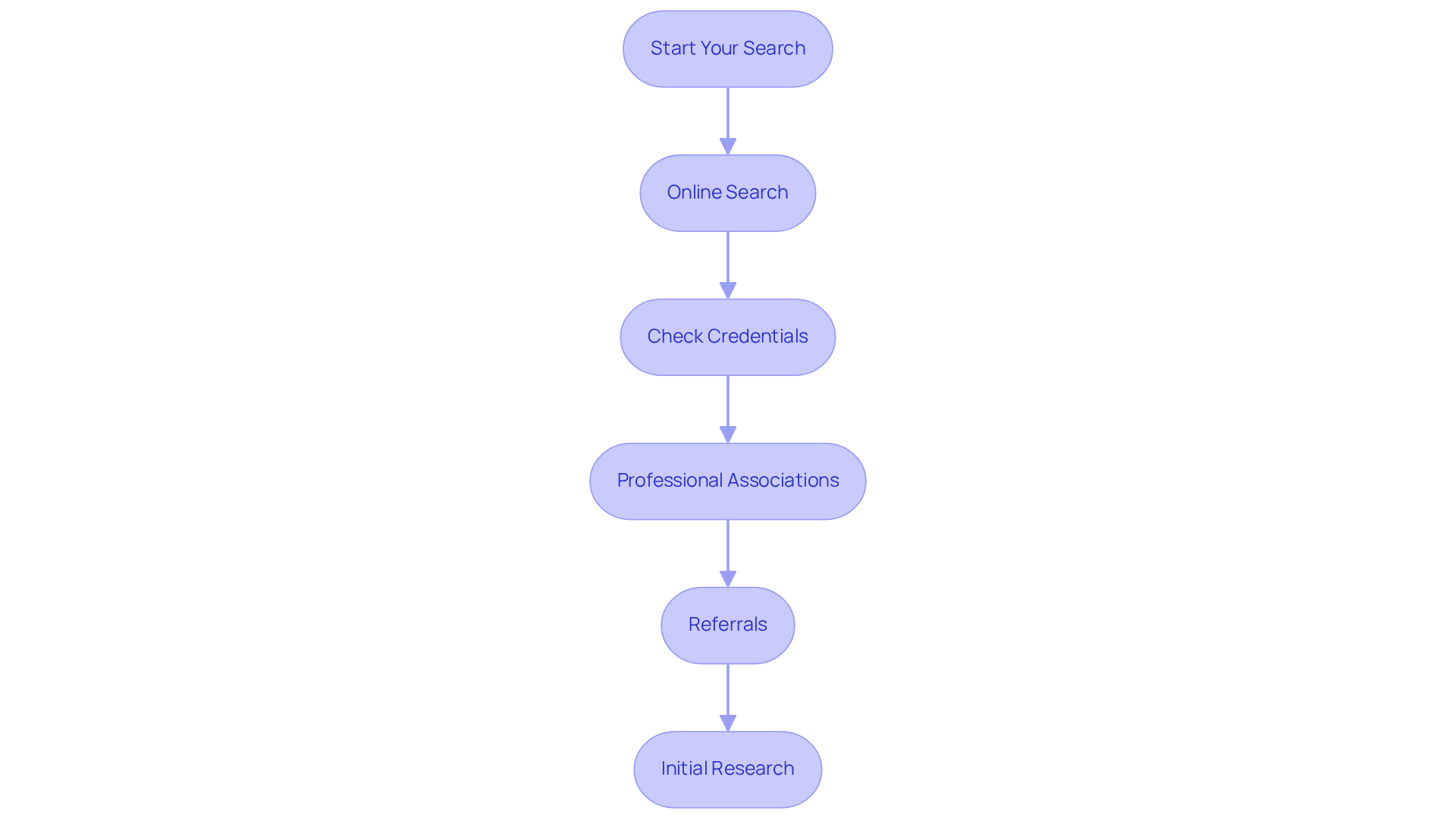 Follow the arrows to see how to find the right lawyer. Each box represents a step in the process, guiding you from starting your search to evaluating potential attorneys.