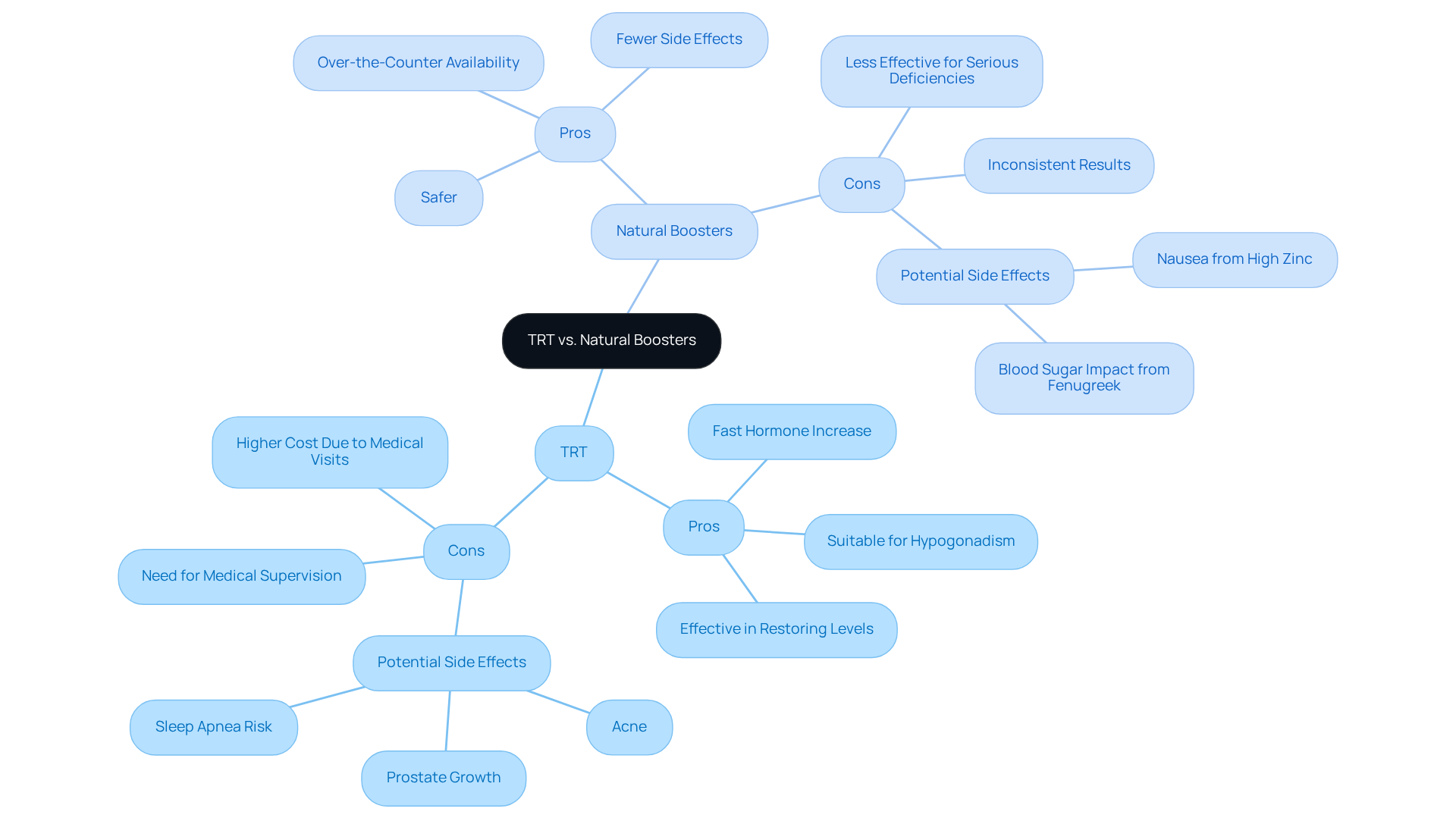 The central node represents the main topic, while the branches show the two options. Each sub-branch lists the pros and cons, helping you understand the strengths and weaknesses of TRT and natural boosters at a glance.